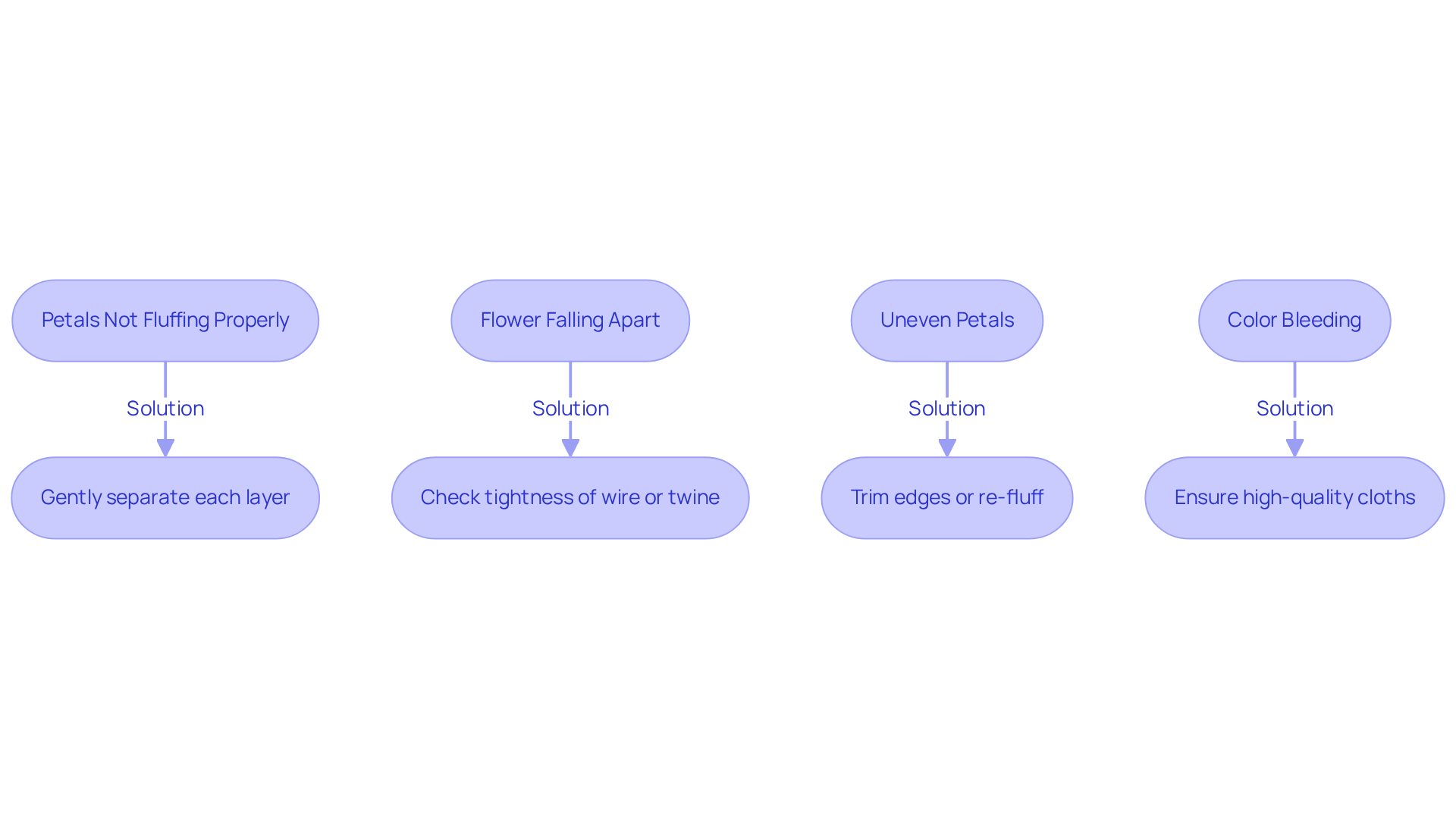 Each box represents a common issue you might face while making napkin flowers. Follow the arrows to find the solutions that will help you create beautiful decorations.