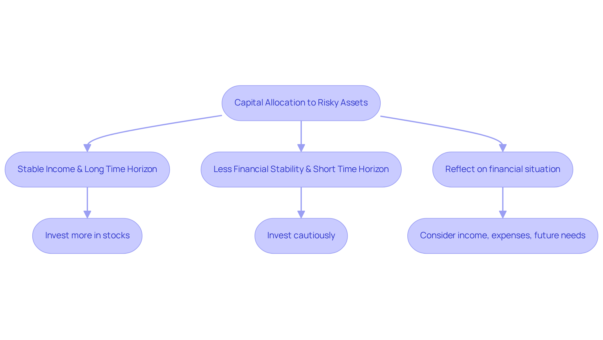 This flowchart helps families understand how to allocate their money among risky assets. Follow the arrows to see how different financial situations lead to different investment strategies. The left side shows options for families with stable incomes, while the right side illustrates a more cautious approach for those with less financial stability.