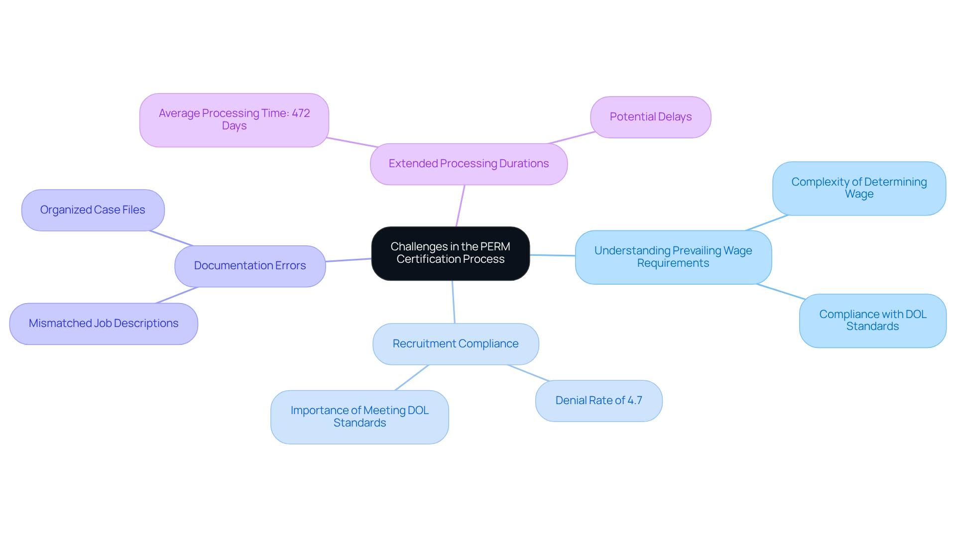 The central node represents the overall process, while each branch highlights a specific challenge. Follow the branches to understand the complexities involved in each area.