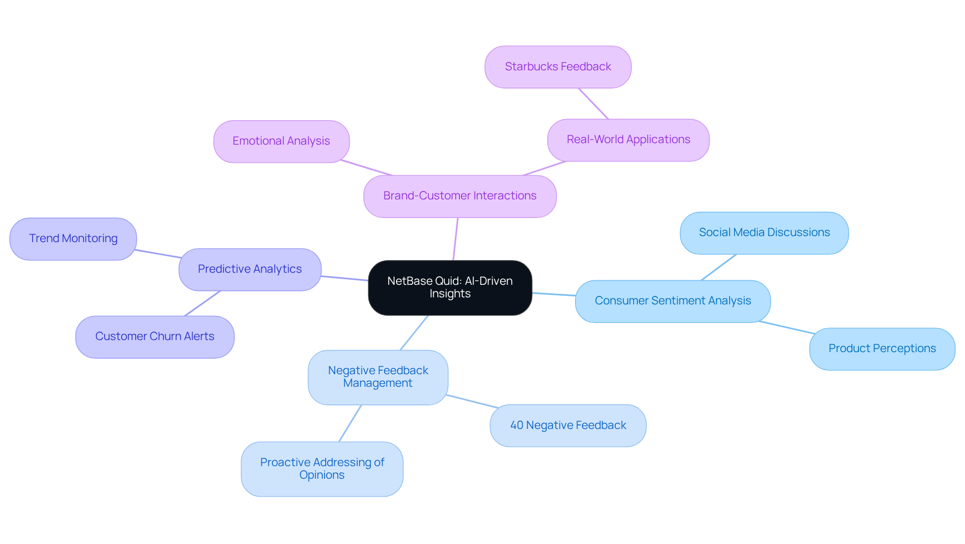 The central node represents the main theme of AI-driven insights, while the branches illustrate key aspects of the platform's capabilities and benefits. Follow the branches to explore how each area contributes to understanding consumer sentiment.