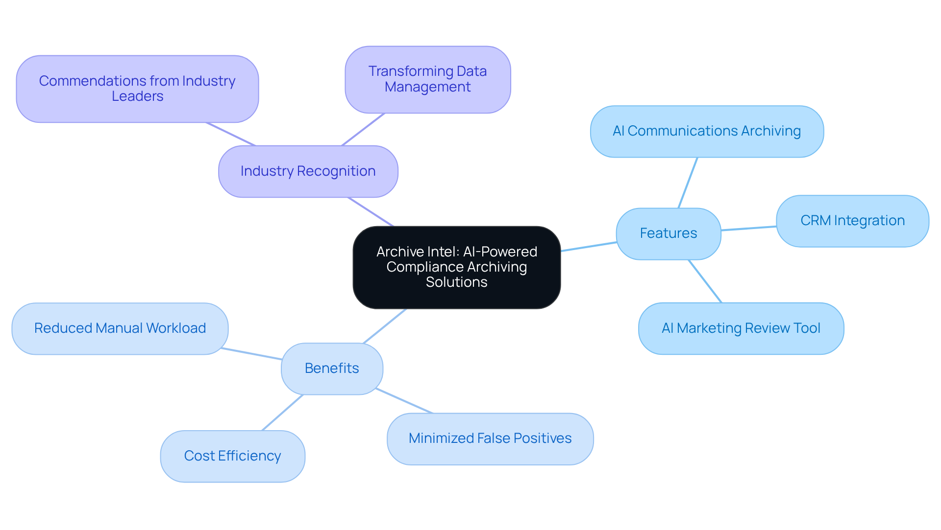 The central node represents Archive Intel, with branches showing its features and benefits. Each branch highlights important aspects, making it easy to see how they contribute to effective compliance archiving.