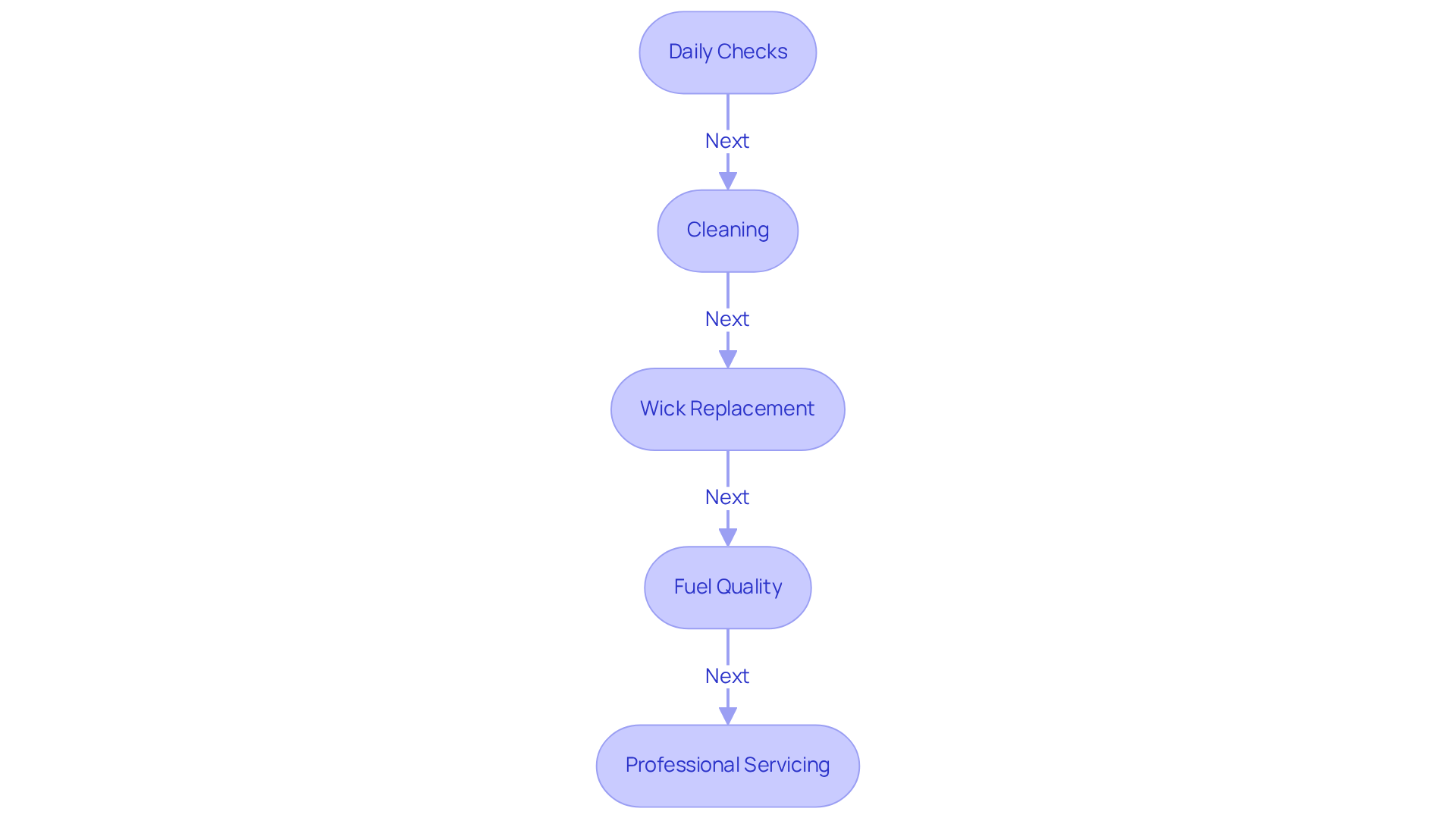 This flowchart outlines the essential maintenance steps for kerosene jet heaters. Follow the arrows to see the order of tasks: start with daily checks, then move on to cleaning, wick replacement, checking fuel quality, and finally scheduling professional servicing. Each step is crucial for keeping your heater reliable and safe.