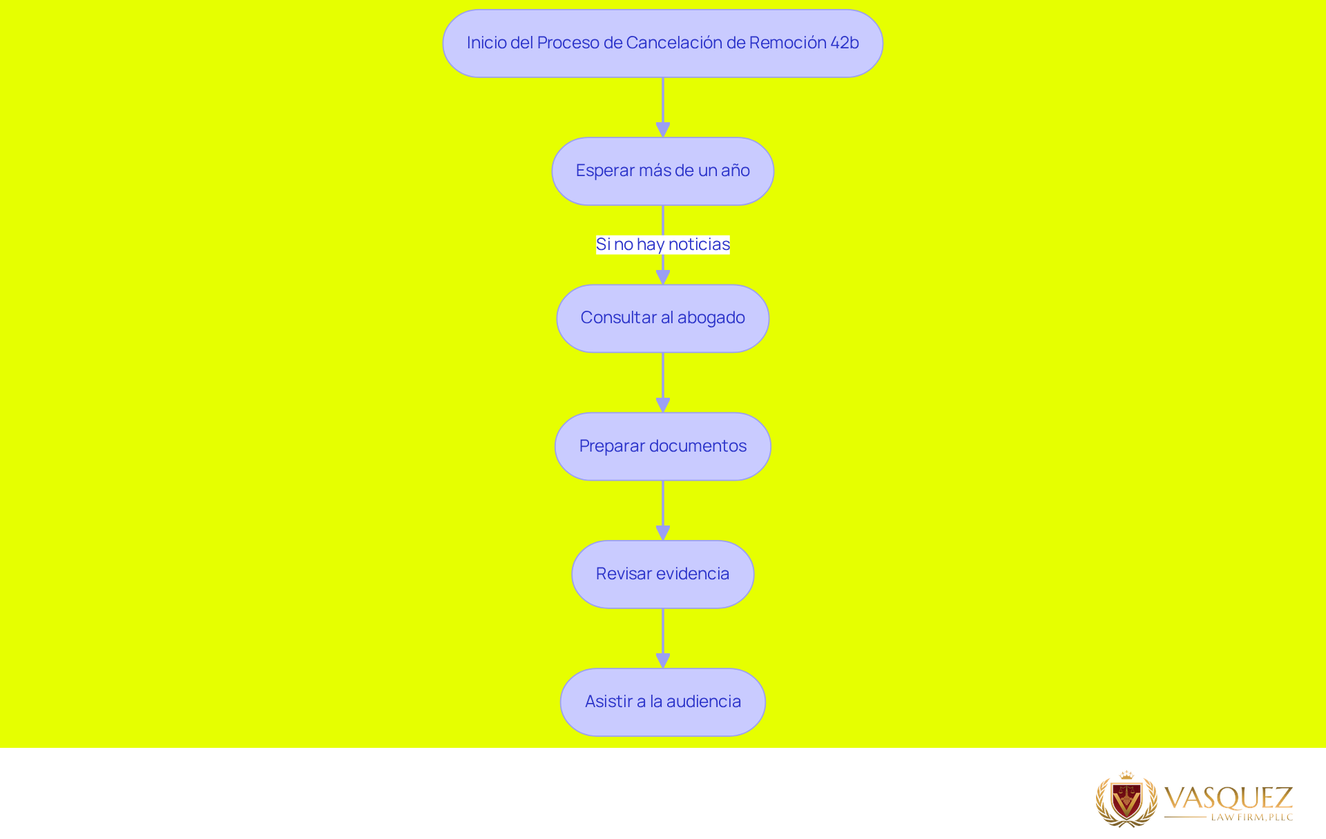 Cada cuadro representa un paso en el proceso de cancelación. Sigue las flechas para entender cómo avanzar desde la espera inicial hasta la audiencia. Es importante no saltarse ningún paso para evitar problemas.