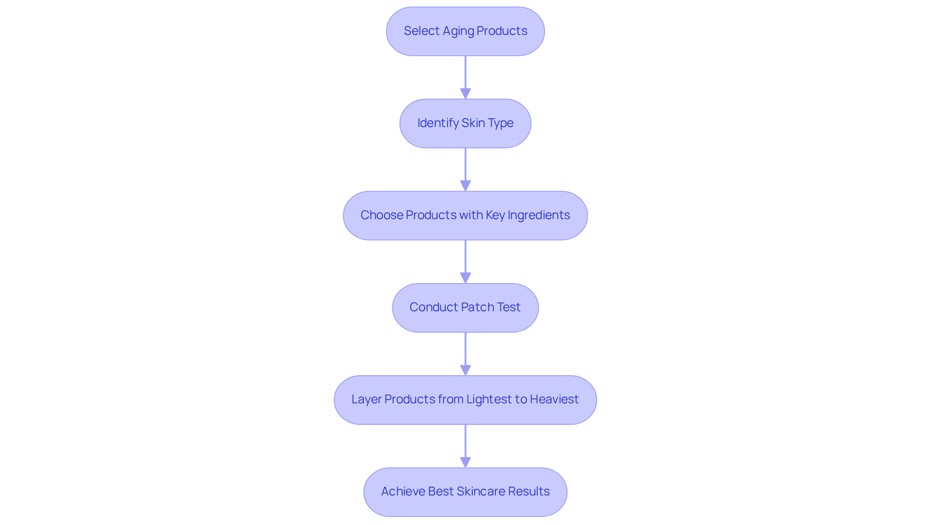 Follow the arrows to see the steps for selecting and using aging products. Each box represents an important action or consideration to help you achieve the best skincare results.