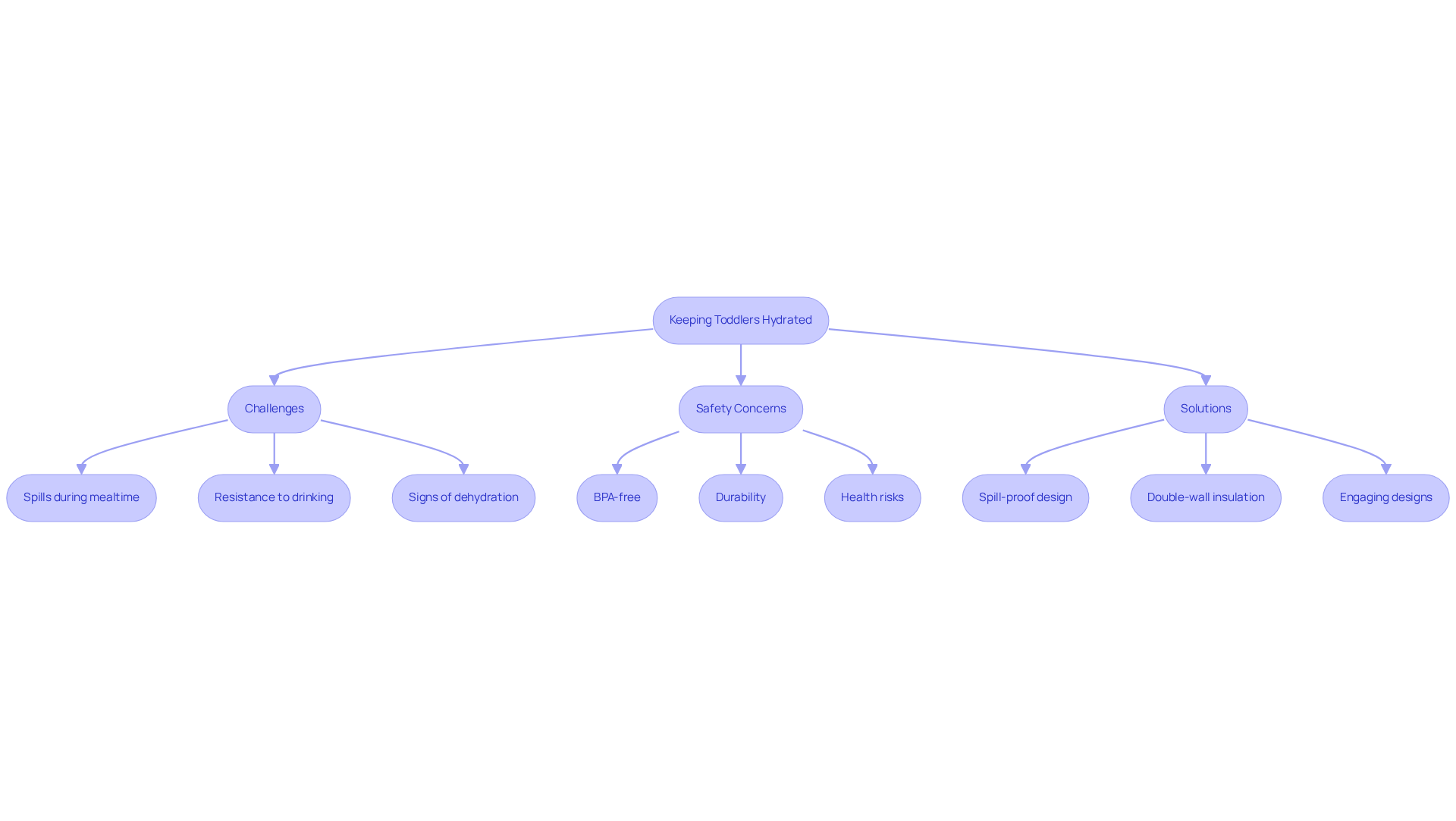 This flowchart guides you through the process of keeping toddlers hydrated. Start with the main challenge and follow the branches to see the common issues parents face, the safety concerns they have, and the innovative solutions available to make hydration easier and more enjoyable for young children.