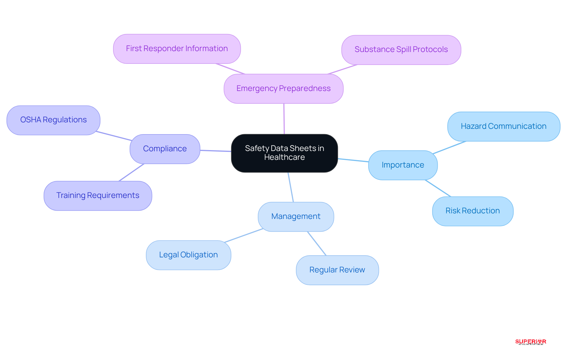 The center represents the main topic of Safety Data Sheets, while the branches show different aspects of their importance and management. Each color-coded branch helps you quickly identify related information.