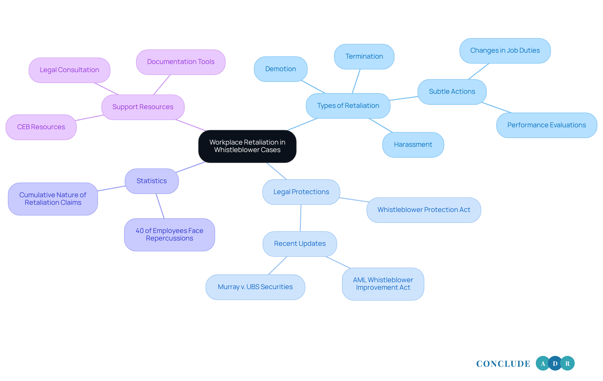 The central node represents the main topic, while the branches show different aspects of workplace retaliation. Each color-coded branch helps you see how various elements relate to the overall issue, making it easier to grasp the complexities involved. The central node represents the main topic, while the branches show different aspects of workplace retaliation. Each color-coded branch helps you see how various elements relate to the overall issue, making it easier to grasp the complexities involved.