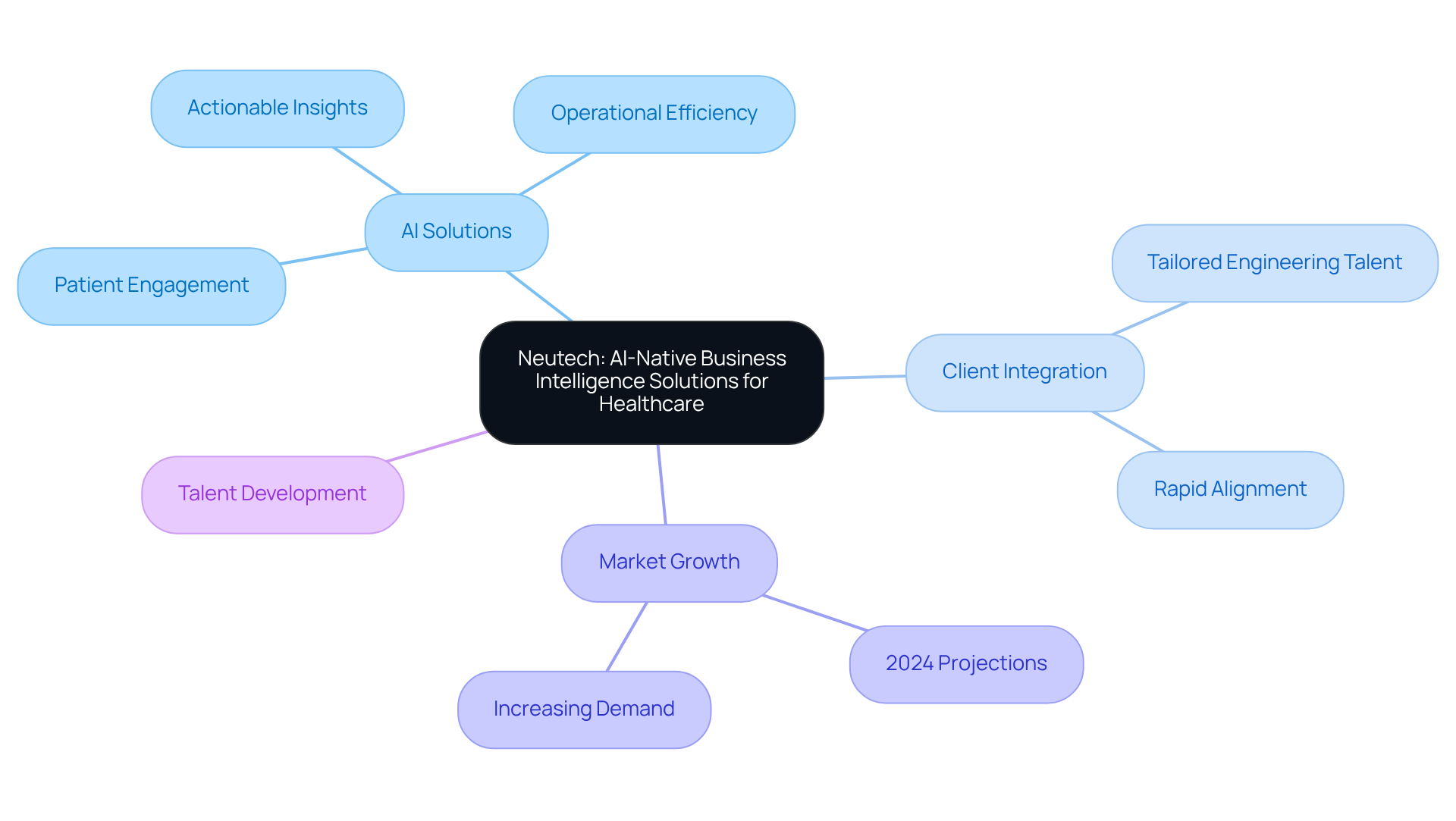 This mindmap starts with Neutech at the center, branching out to show how their AI solutions impact various areas in healthcare. Each branch represents a key theme, helping you see how they connect and contribute to improving healthcare outcomes.
