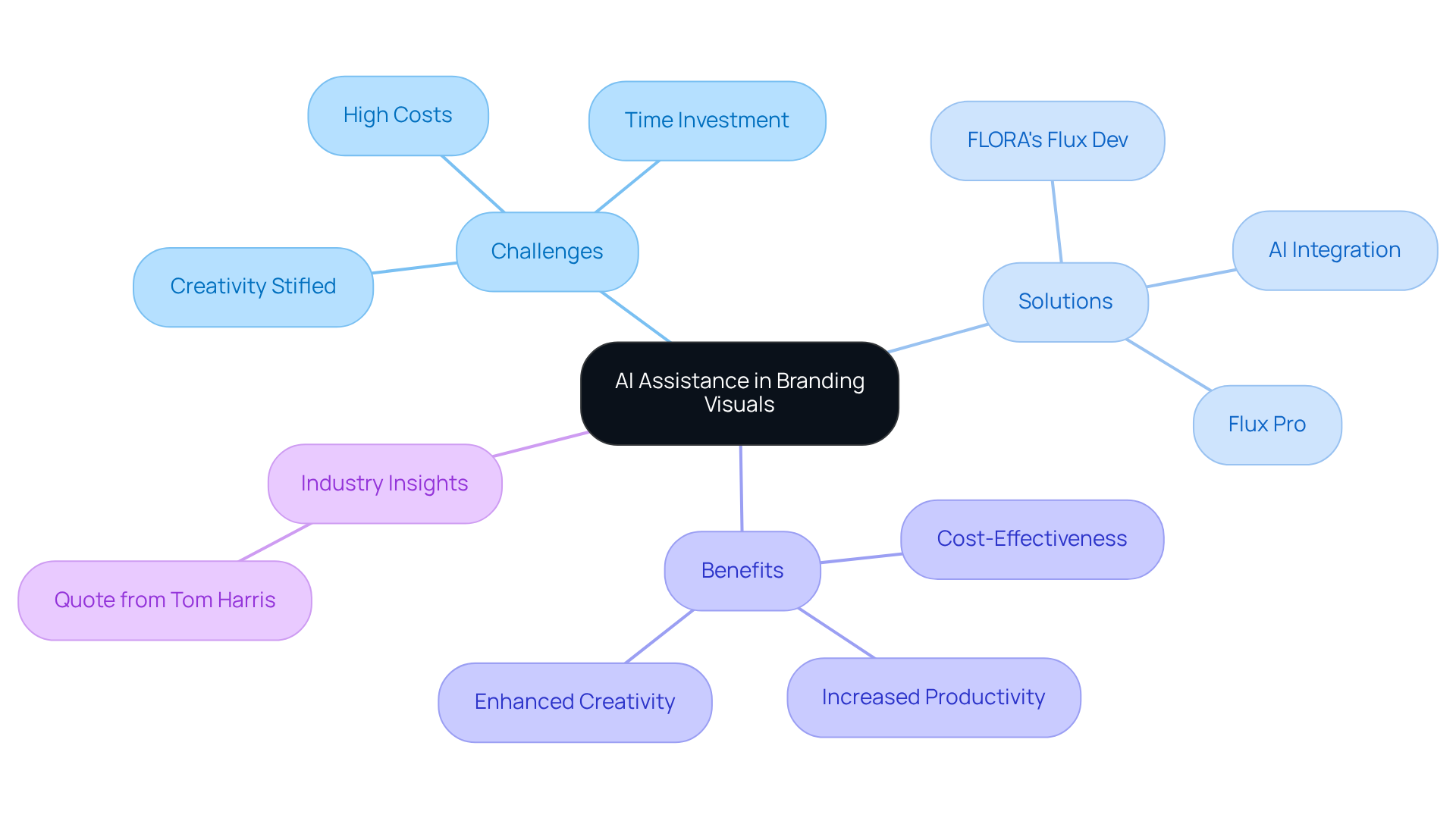 The central node represents the main topic, while branches show related challenges, solutions, benefits, and insights. Each color-coded branch helps you easily identify different aspects of how AI is transforming branding visuals. The central node represents the main topic, while branches show related challenges, solutions, benefits, and insights. Each color-coded branch helps you easily identify different aspects of how AI is transforming branding visuals.