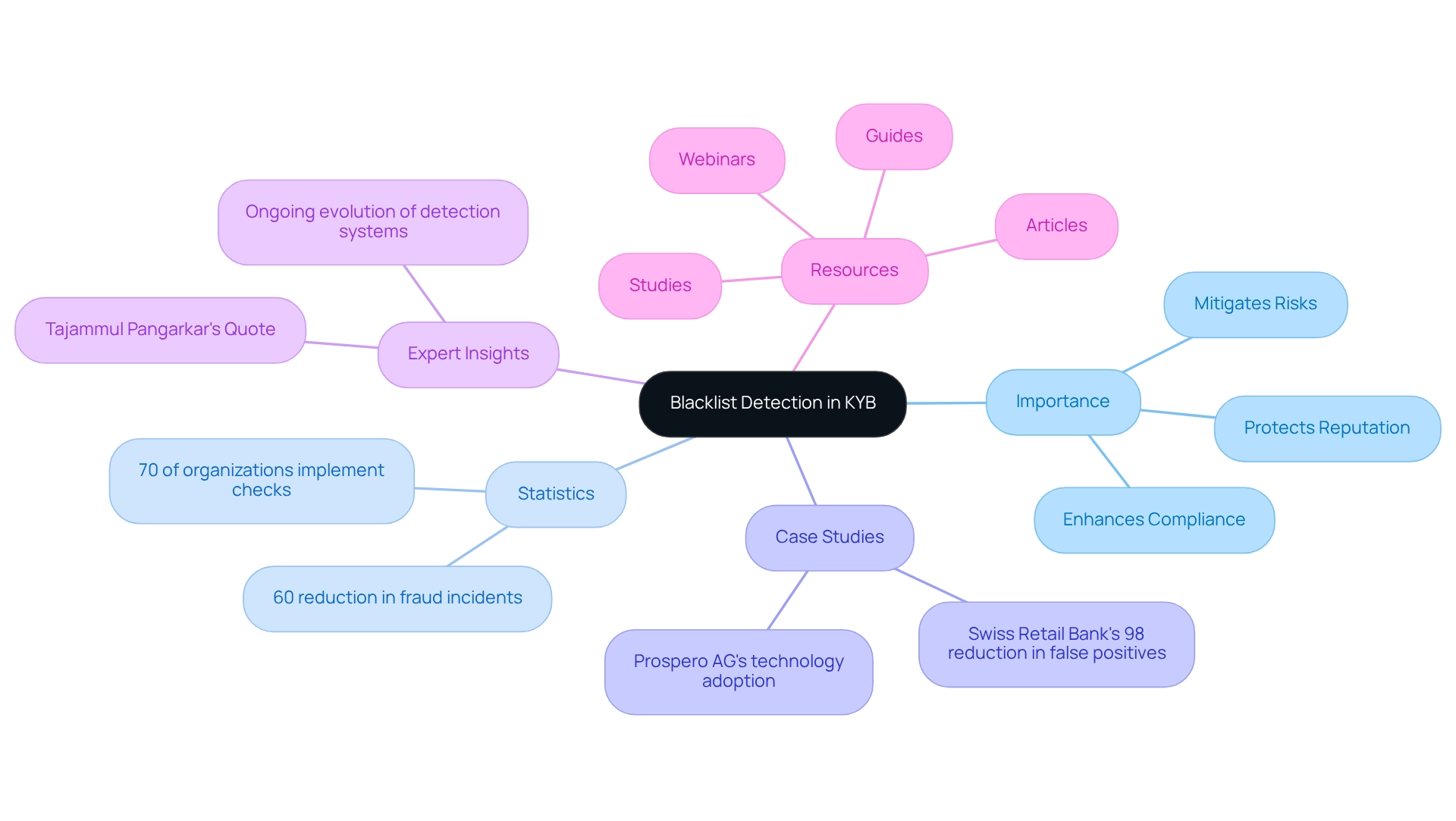 The central node represents the core topic. Each branch illustrates a different aspect of blacklist detection, such as statistics, real-world examples, and expert insights. Follow the branches to explore how each part contributes to understanding the overall importance of blacklist detection.