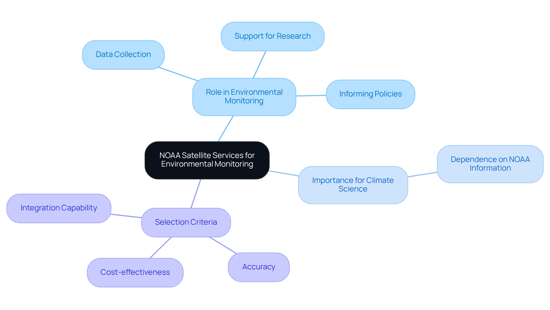 This mindmap illustrates how NOAA's satellite services contribute to environmental monitoring and climate science. Each branch represents a key area of focus, with sub-branches detailing specific aspects or criteria related to that area. Follow the branches to understand the interconnected roles and criteria for selecting satellite services.