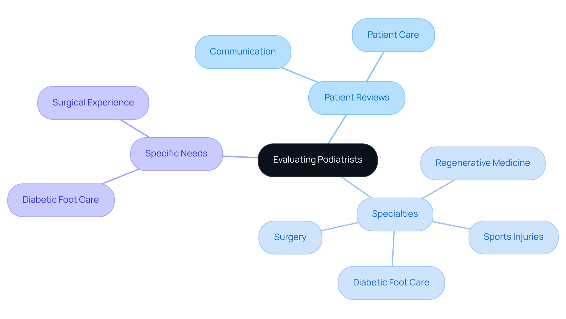 This mindmap helps you visualize how to choose the right podiatrist. Start at the center with the main idea, then explore the branches to see what factors to consider, like patient feedback and specific medical specialties.
