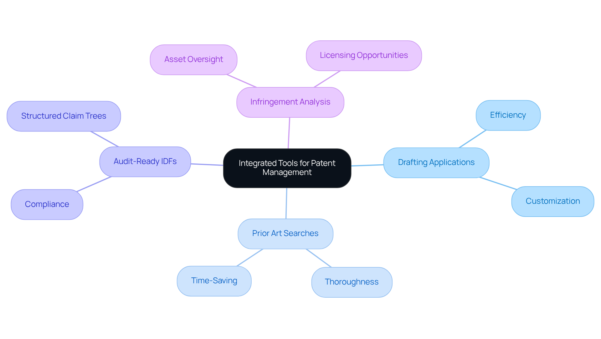 The central node represents the main theme of integrated tools, while the branches show specific features and their benefits. Follow the branches to understand how each tool contributes to efficient patent management.