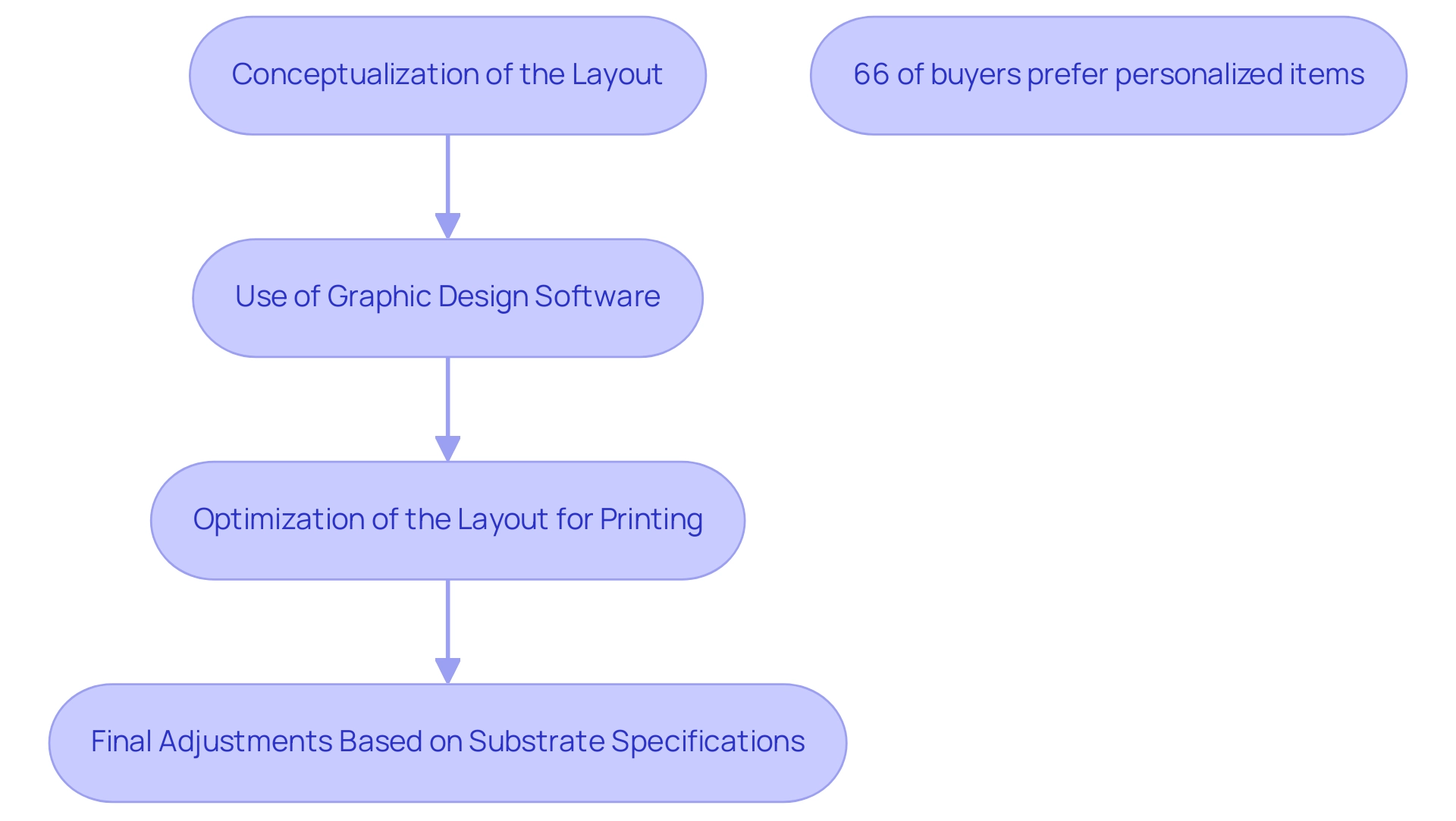 Each box represents a step in the personalization process, and the side box highlights the importance of personalization in consumer decision-making.