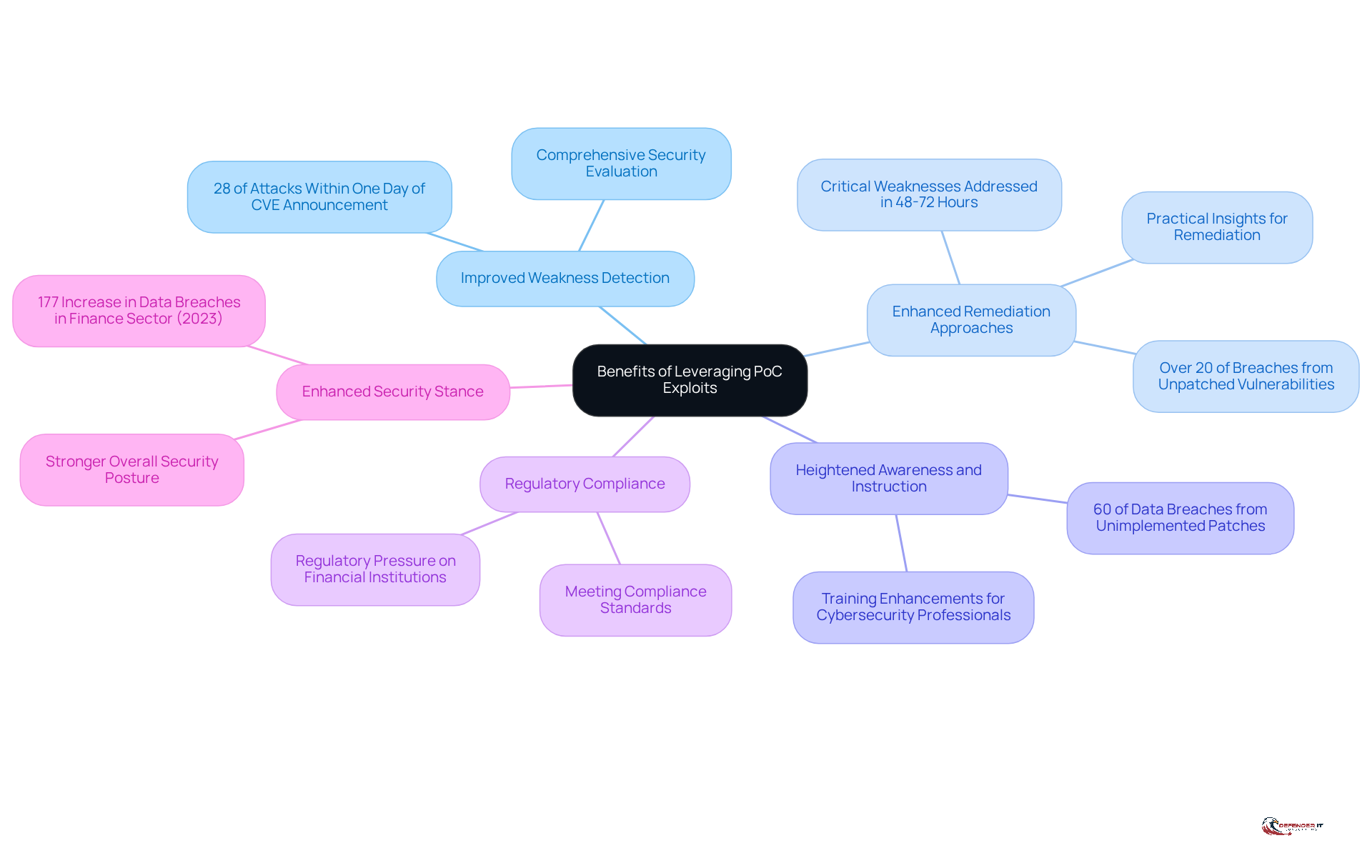 The central node represents the overall theme, while each branch highlights a specific benefit of PoC exploits. Follow the branches to explore detailed points and statistics that illustrate the importance of each benefit. The central node represents the overall theme, while each branch highlights a specific benefit of PoC exploits. Follow the branches to explore detailed points and statistics that illustrate the importance of each benefit.