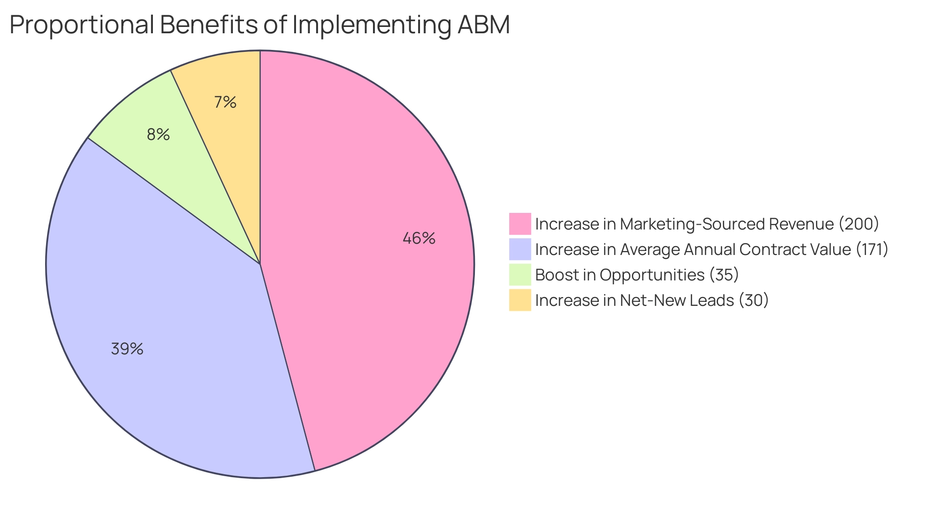 Each segment represents a specific benefit of ABM, with the size corresponding to the percentage increase related to that benefit.