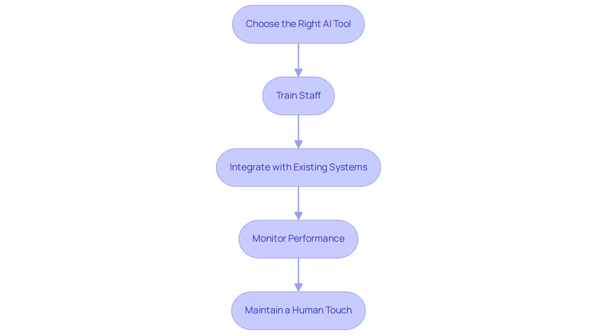 Each box represents a step in the implementation process, and the arrows show the sequential flow of the best practices.