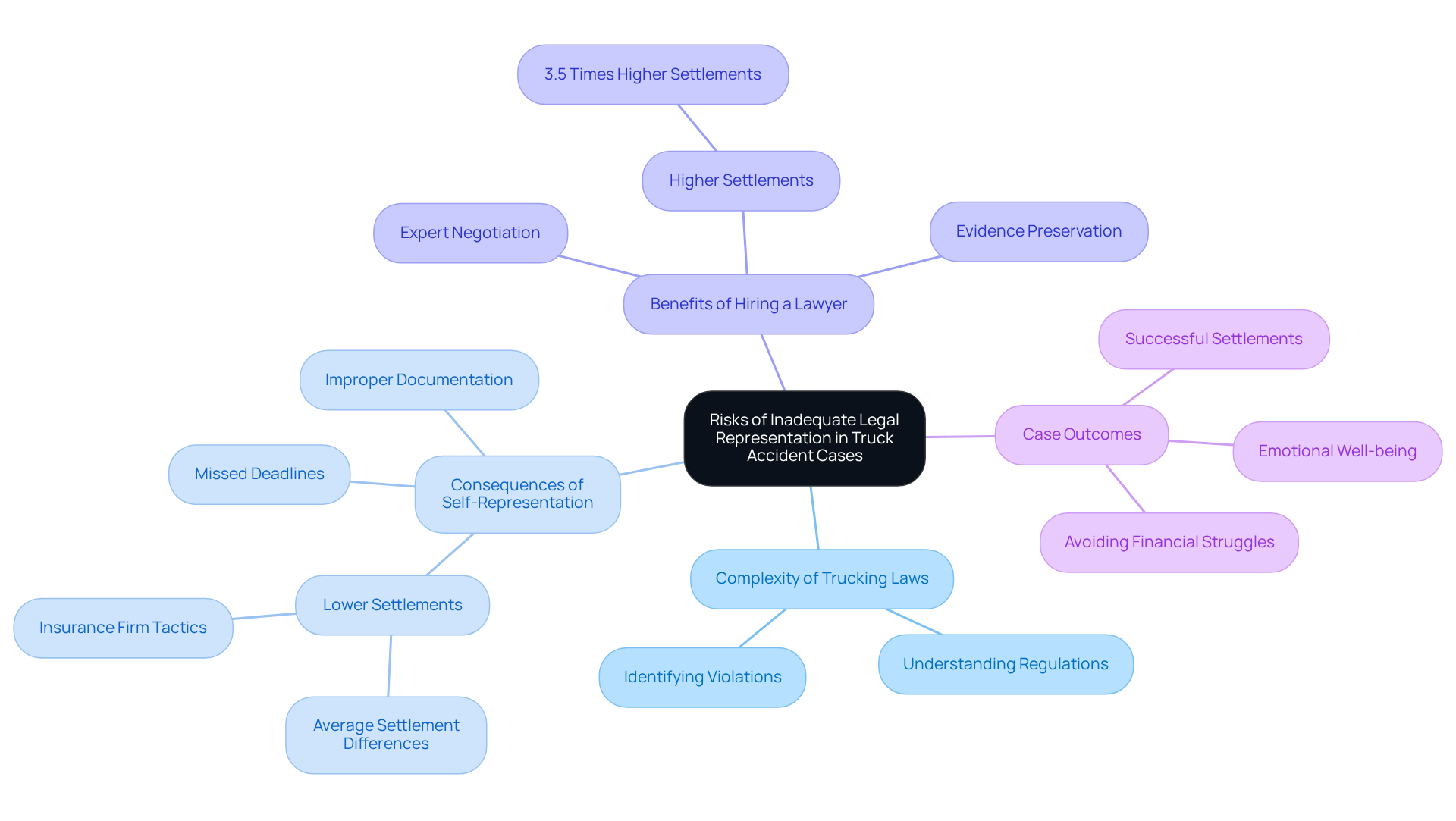 This mindmap illustrates the key risks and benefits associated with legal representation in truck accident cases. Start at the center with the main topic, then explore how each branch connects to the overall theme, showing why hiring a lawyer is crucial for achieving better outcomes. This mindmap illustrates the key risks and benefits associated with legal representation in truck accident cases. Start at the center with the main topic, then explore how each branch connects to the overall theme, showing why hiring a lawyer is crucial for achieving better outcomes.
