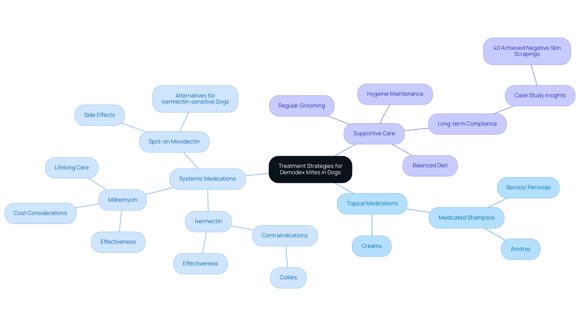 The central node represents the overall treatment strategies, with branches for topical and systemic therapies, and supportive care, each with specific treatments and considerations.