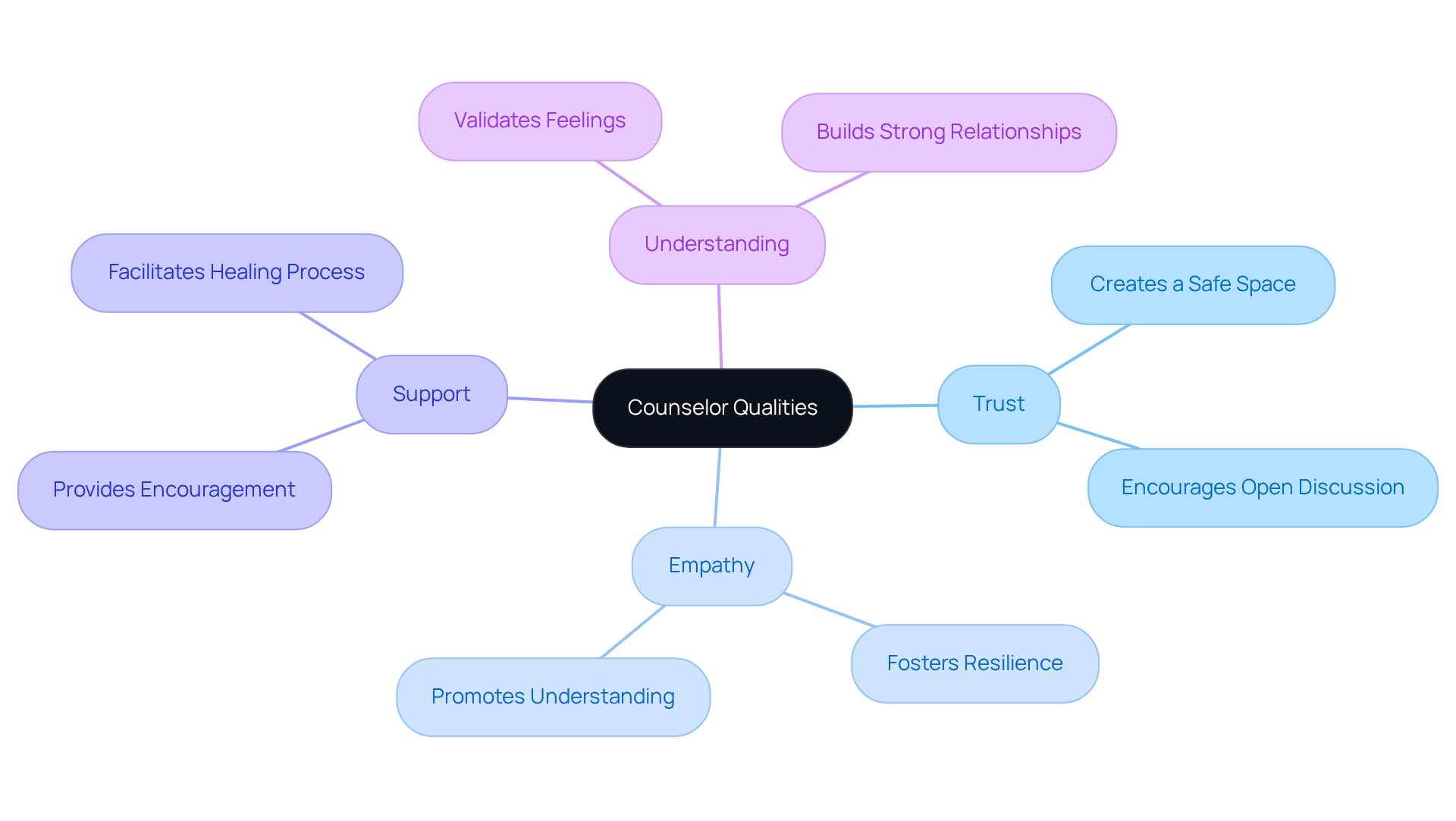 This mindmap illustrates the key qualities that make a counselor effective. Each branch represents a quality, and the sub-branches show how these qualities help in the healing process. Follow the branches to understand how trust, empathy, and support contribute to a nurturing therapeutic environment.