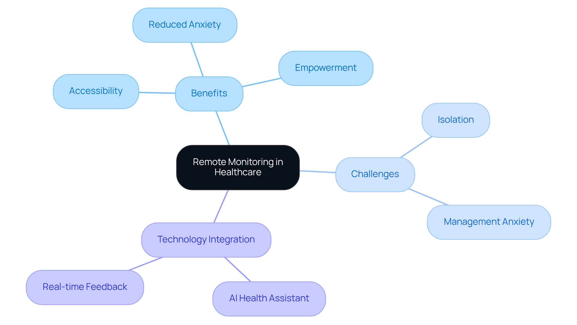 The central node represents the main idea of remote monitoring, while the branches show the benefits, challenges, and technology involved. Each sub-branch provides more detail, helping you understand how these elements connect. The central node represents the main idea of remote monitoring, while the branches show the benefits, challenges, and technology involved. Each sub-branch provides more detail, helping you understand how these elements connect.