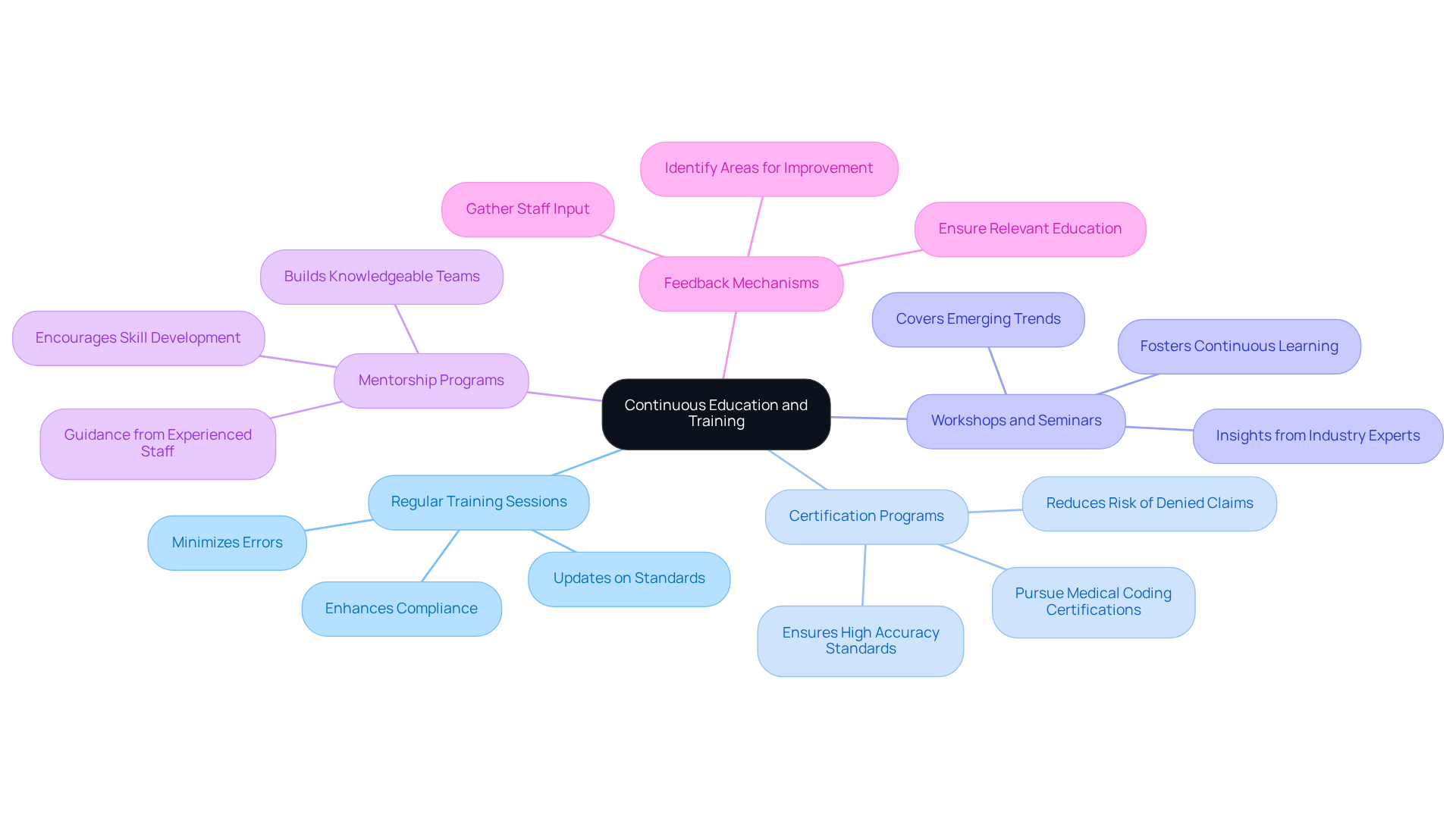 This mindmap illustrates the various strategies for continuous education and training. Start at the center with the main theme, then explore each branch to see specific strategies and their benefits. Each color-coded branch represents a different approach to enhancing staff skills and compliance in medical billing. This mindmap illustrates the various strategies for continuous education and training. Start at the center with the main theme, then explore each branch to see specific strategies and their benefits. Each color-coded branch represents a different approach to enhancing staff skills and compliance in medical billing.