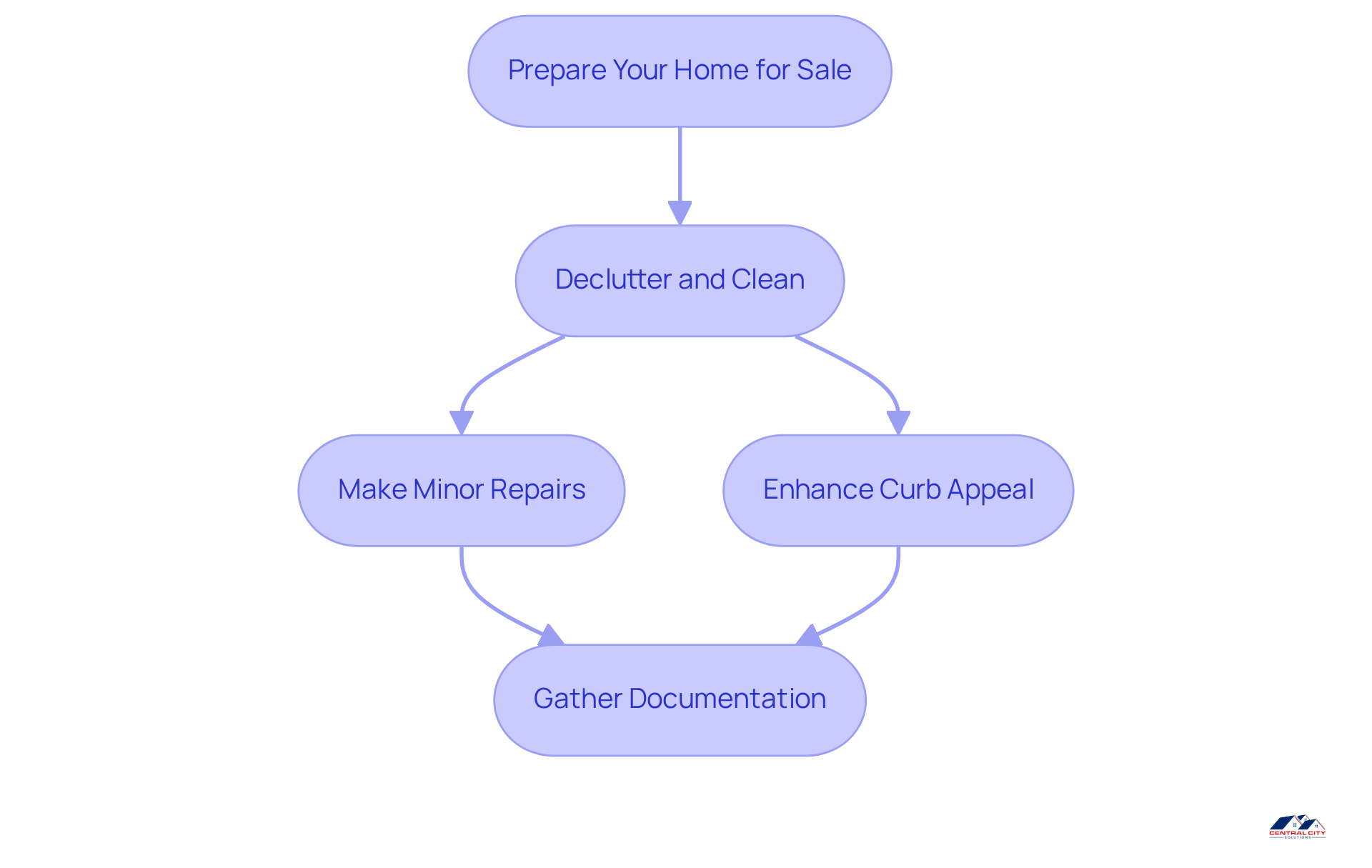 Each box represents a step in the process of getting your home ready for sale. Follow the arrows to see the order in which you should tackle each task for the best results. Each box represents a step in the process of getting your home ready for sale. Follow the arrows to see the order in which you should tackle each task for the best results.