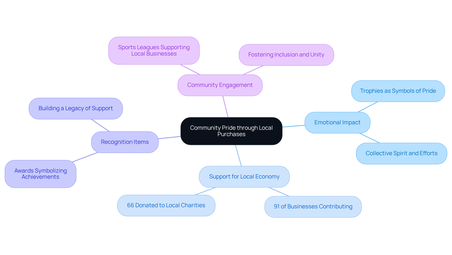 The central idea is community pride, with branches showing how local purchases, recognition items, and small businesses contribute to this pride. Each branch highlights specific aspects, making it easy to understand the overall impact.