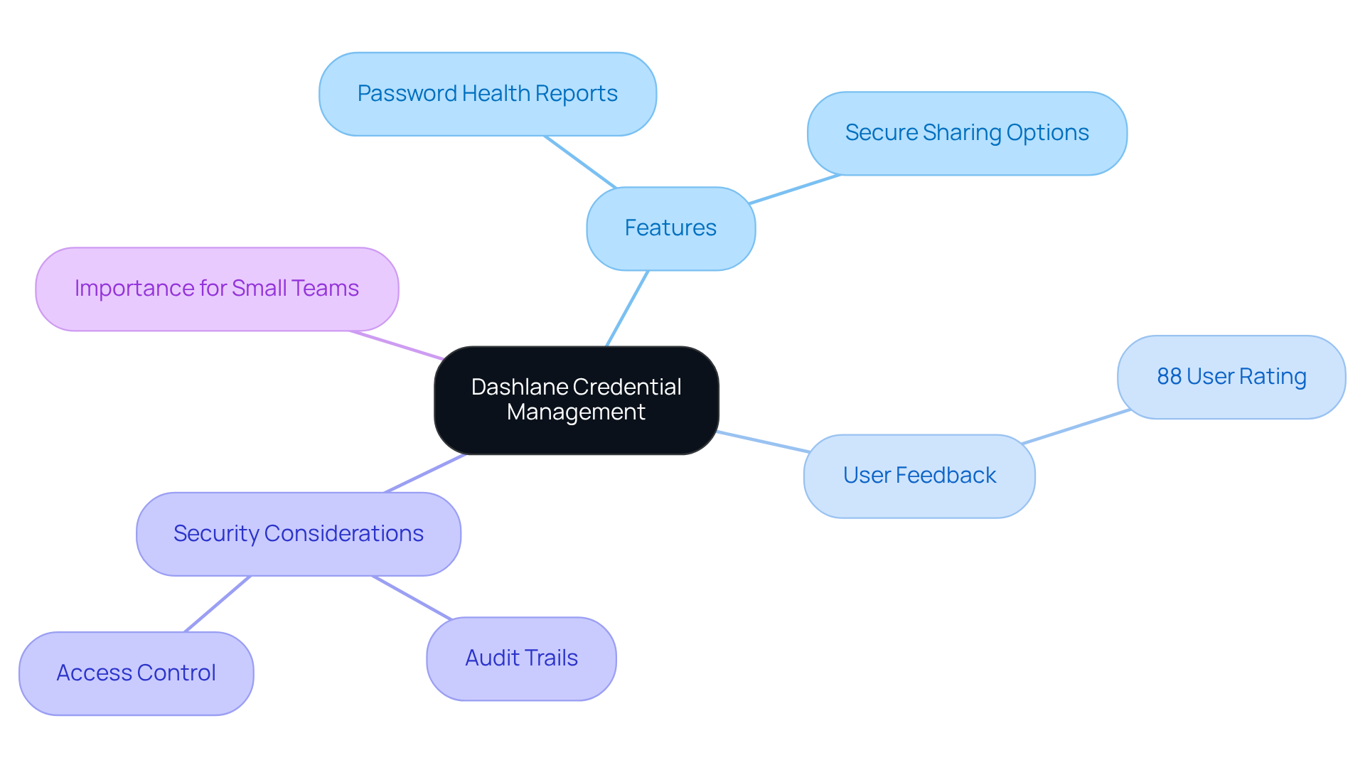 Start at the center with Dashlane's credential management, then explore the branches to see its features, user ratings, and why it's important for small teams.