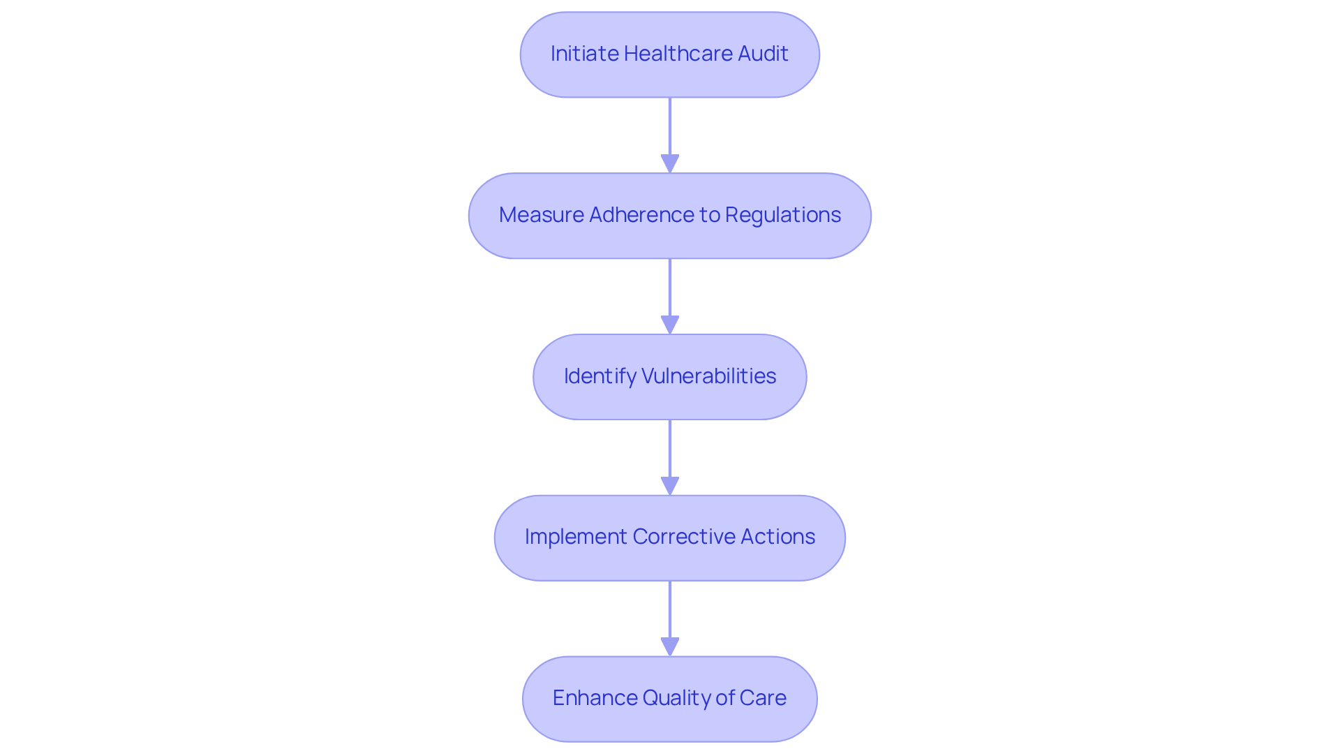 Each box represents a step in the healthcare audit process. Follow the arrows to see how each step leads to the next, ultimately enhancing compliance and patient care.