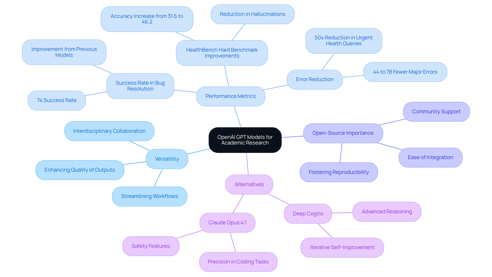 Start at the center with OpenAI's GPT models, then explore the branches to see their versatility, performance, and how they compare to alternatives like Deep Cogito. Start at the center with OpenAI's GPT models, then explore the branches to see their versatility, performance, and how they compare to alternatives like Deep Cogito.