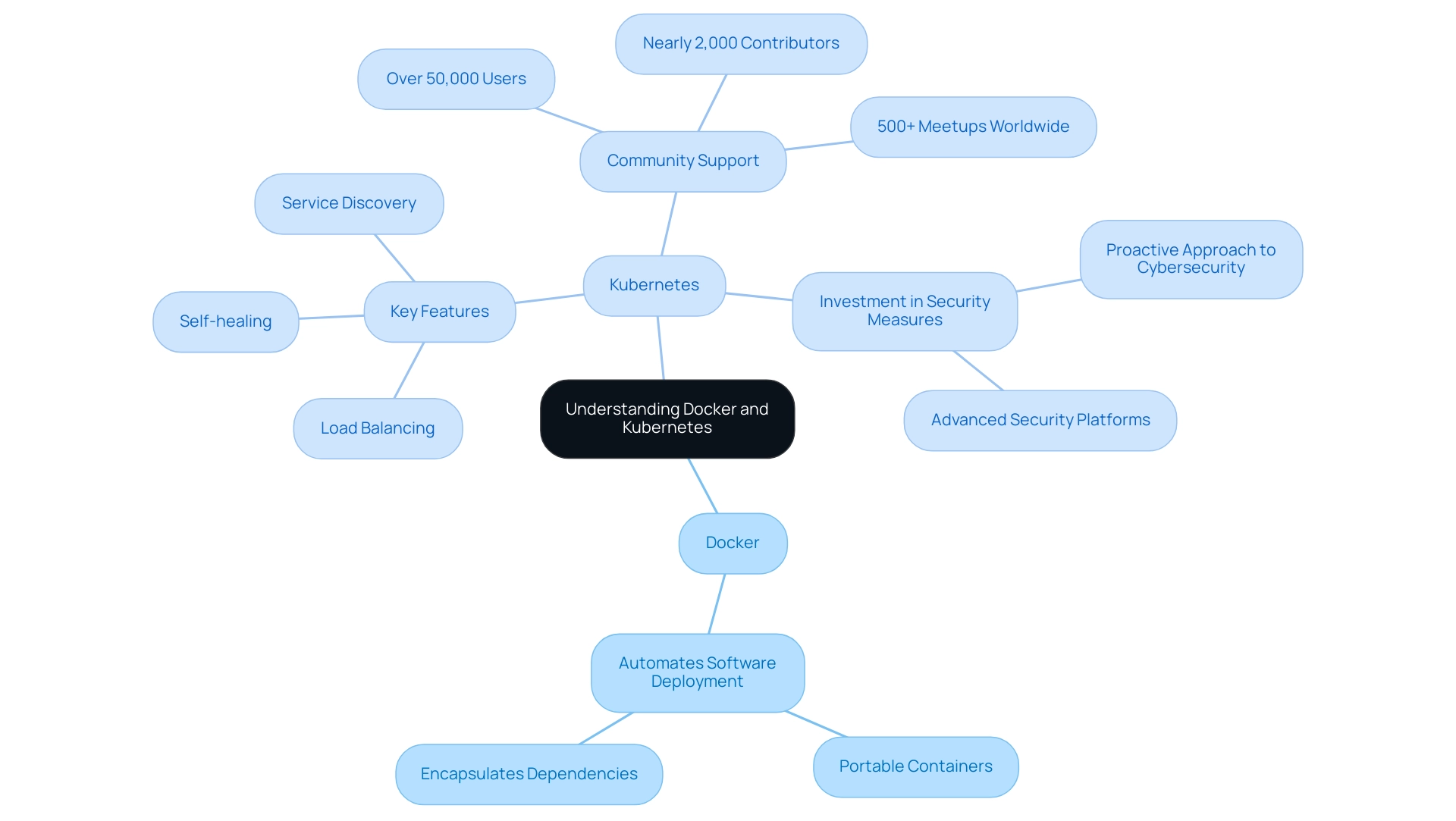 The central node represents the technologies, with branches for Docker and Kubernetes. Each feature of Kubernetes is displayed as a sub-branch under its main branch.