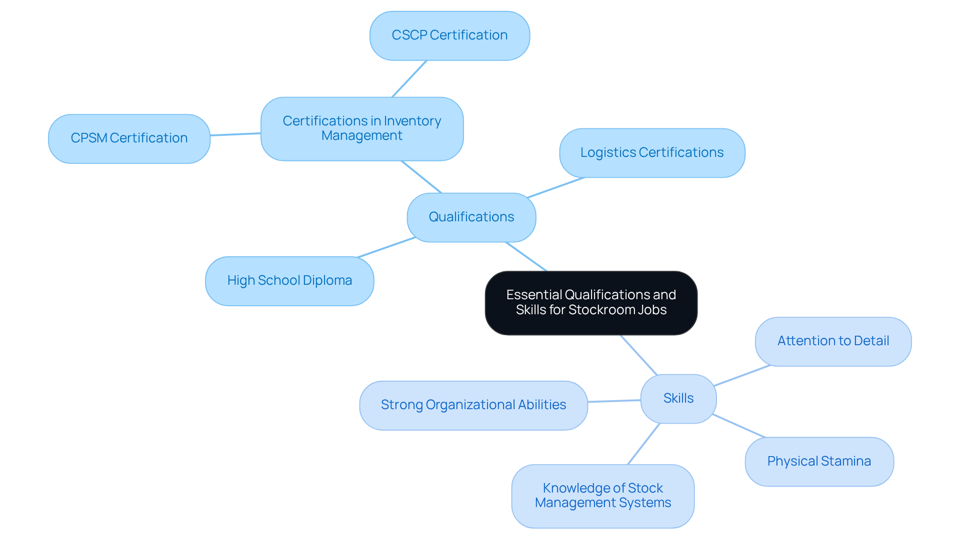 The center shows the main focus on qualifications and skills, while the branches detail what is needed to excel in stockroom positions. Each branch represents a category of qualifications or skills that can help candidates stand out. The center shows the main focus on qualifications and skills, while the branches detail what is needed to excel in stockroom positions. Each branch represents a category of qualifications or skills that can help candidates stand out.