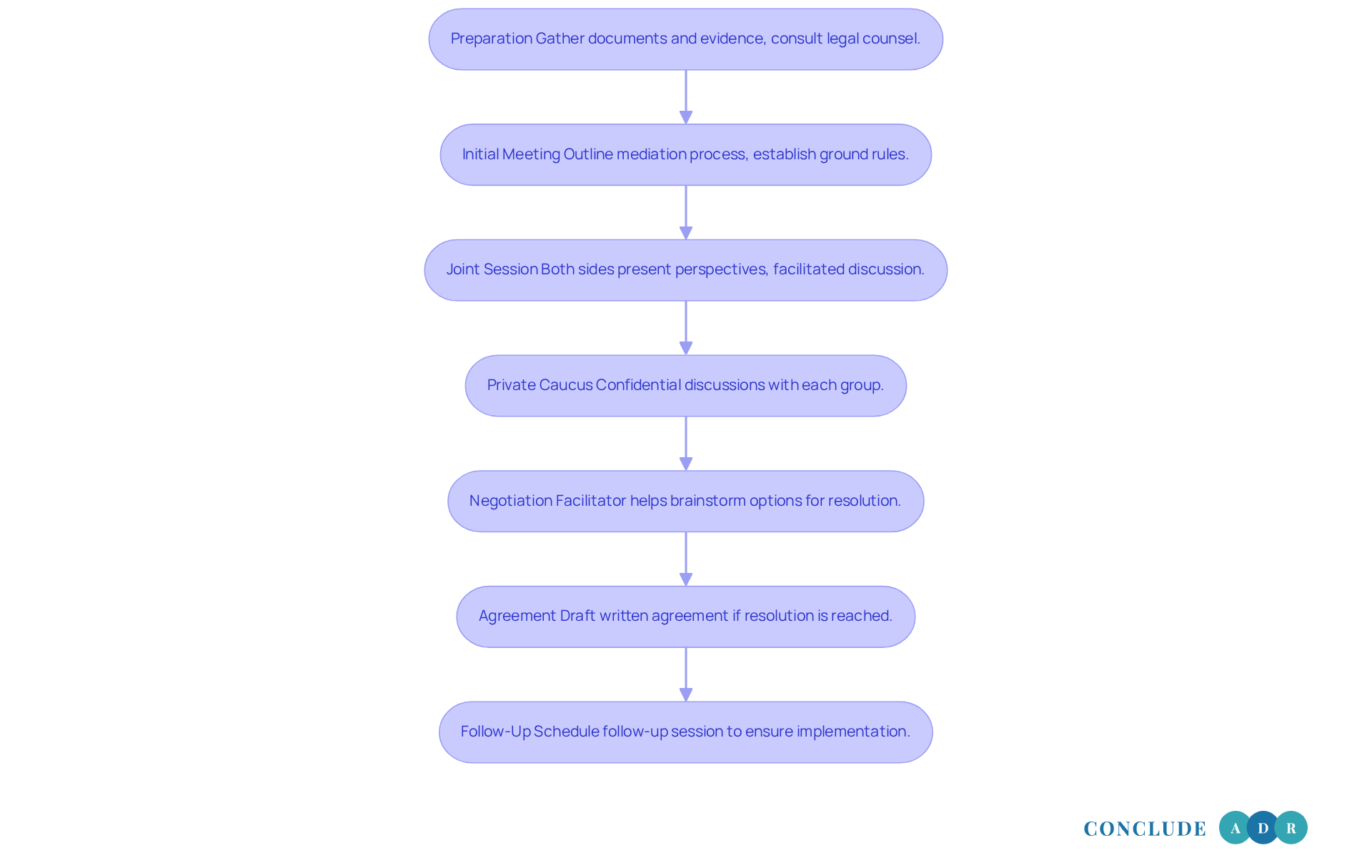 Each box represents a step in the mediation journey - follow the arrows to see how the process unfolds from preparation to follow-up.