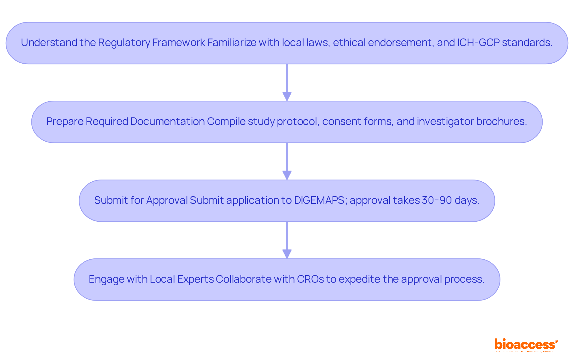Each box represents a crucial step in the regulatory process. Follow the arrows to see the order in which these steps should be completed to ensure a smooth approval process for clinical trials.