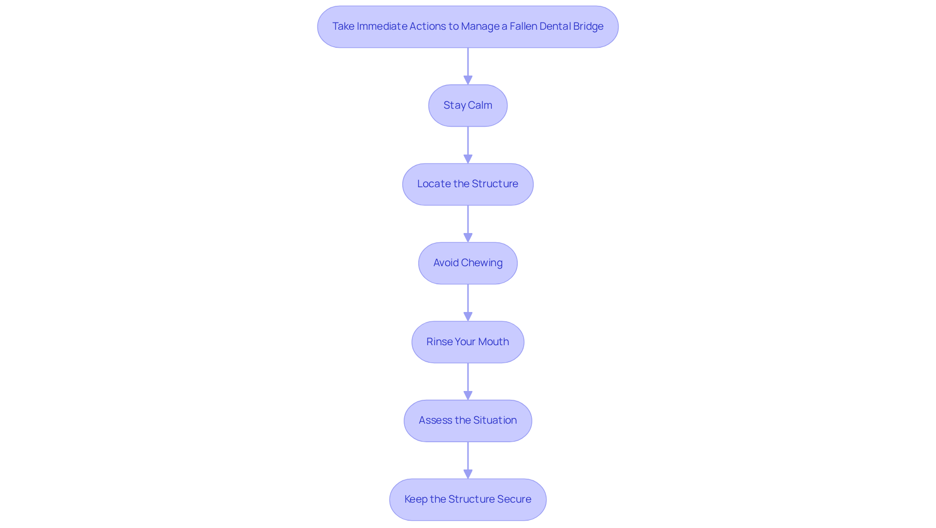 This flowchart guides you through what to do if your dental bridge falls out. Each box represents a step you should take, starting from staying calm to keeping the structure secure. Follow the arrows to see the order of actions you need to take.