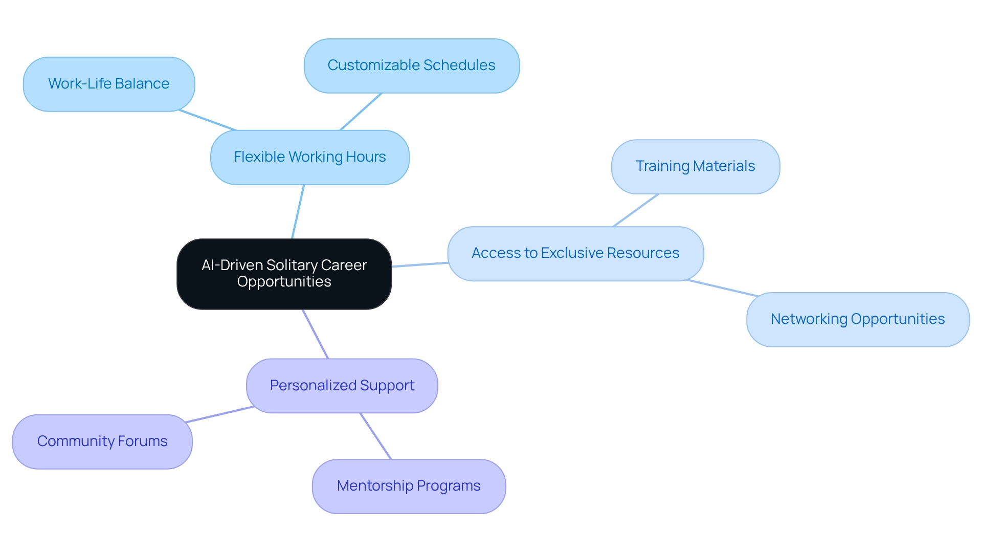 The central node represents the overall theme, while the branches show the key benefits of pursuing independent work. Each color-coded branch highlights a unique advantage, guiding you through the potential of AI-driven opportunities.