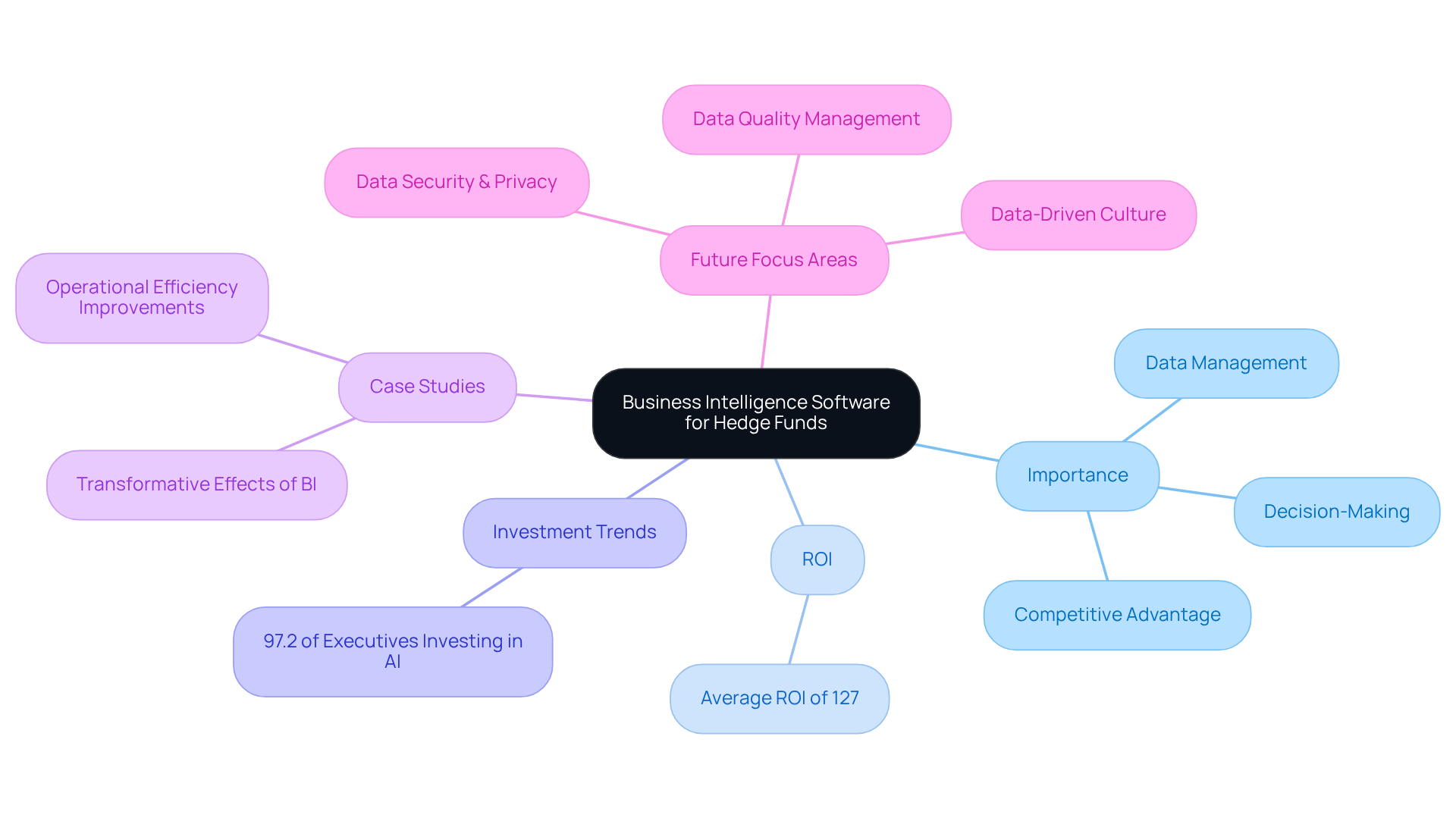 This mindmap starts with the central idea of BI software for hedge funds. Each branch represents a key theme related to BI, showing how they connect and contribute to the overall understanding of its significance in the investment sector. This mindmap starts with the central idea of BI software for hedge funds. Each branch represents a key theme related to BI, showing how they connect and contribute to the overall understanding of its significance in the investment sector.