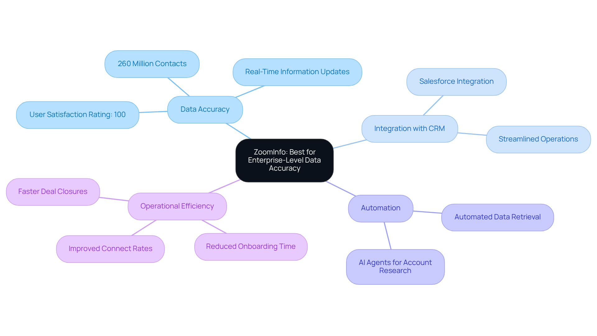 The central node represents ZoomInfo, while the branches show its key features and benefits. Each color-coded branch helps you quickly identify different aspects of the platform's strengths. The central node represents ZoomInfo, while the branches show its key features and benefits. Each color-coded branch helps you quickly identify different aspects of the platform's strengths.