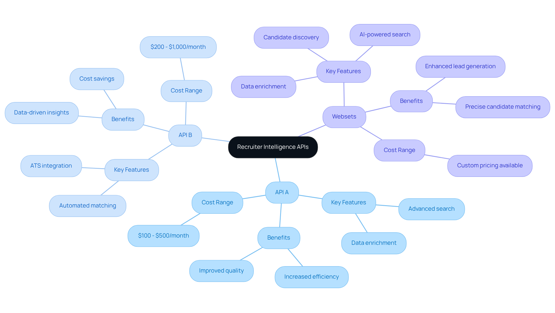 The central node represents the topic of recruiter intelligence APIs. Each branch shows a different API, and the sub-branches detail their features, benefits, and costs. This layout helps you quickly compare the options available.