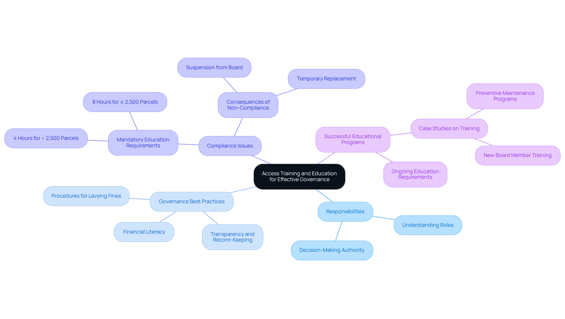The central node represents the main theme of training for HOA governance. Each branch shows a key area of focus, with further details branching out to illustrate specific points and examples.