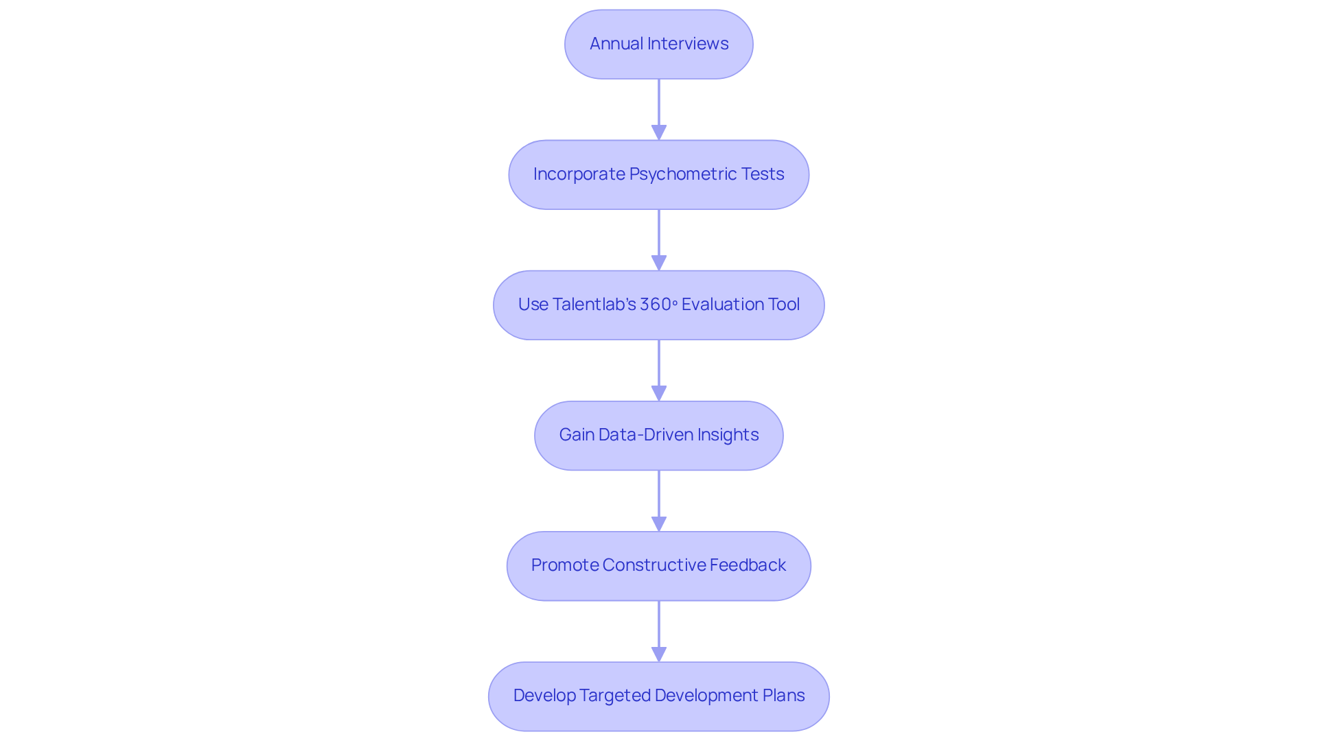 Follow the arrows to see how each step builds on the previous one, leading to a more effective talent management process.