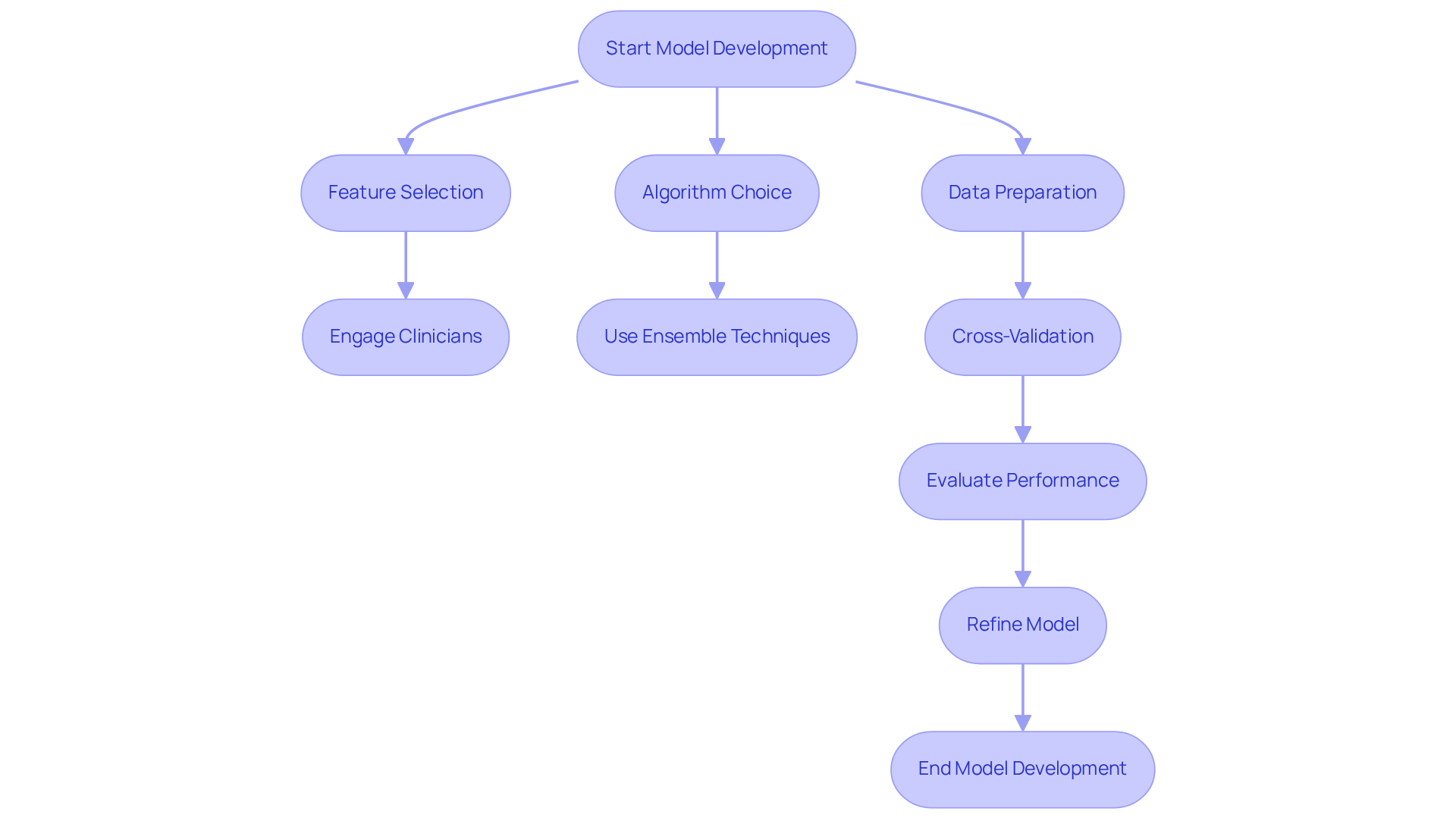 This flowchart outlines the essential steps in developing effective forecasting systems. Follow the arrows to see how each step connects and contributes to the overall process.