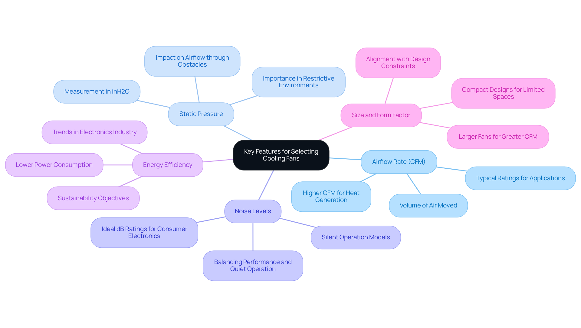 Start at the center with the main topic of cooling fan selection, then explore each branch to understand the key features that influence performance and efficiency.