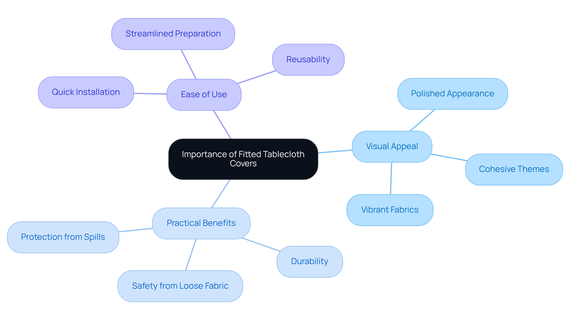 The central node represents the main topic, while the branches show the various benefits and aspects of fitted tablecloth covers. Each color-coded branch helps you easily identify different categories of information.