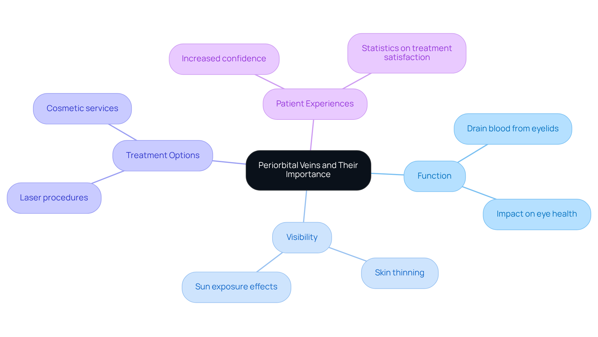 This mindmap helps you explore the periorbital veins, starting from their role in eye health to how they can become more visible and the treatment options available. Each branch represents a key aspect, making it easier to understand how everything is connected.