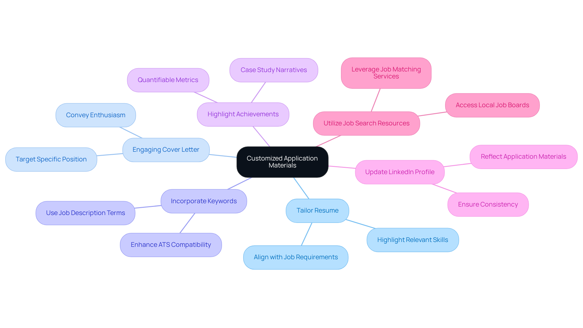 The center represents the main focus on customizing application materials, while the branches show different strategies to enhance your job applications. Follow the branches to explore each strategy and its specific tips. The center represents the main focus on customizing application materials, while the branches show different strategies to enhance your job applications. Follow the branches to explore each strategy and its specific tips.