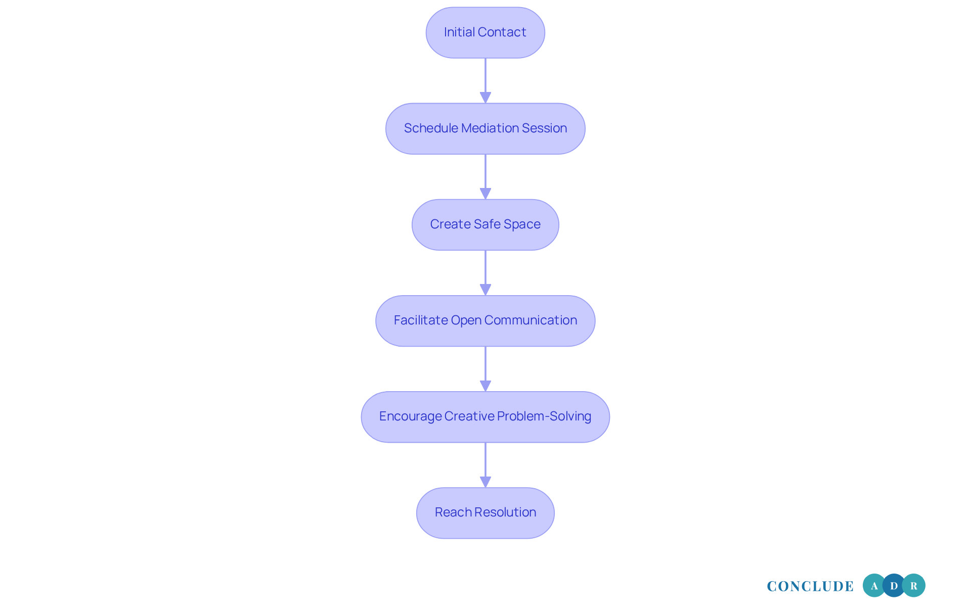 Each box represents a step in the mediation process. Follow the arrows to see how we guide disputes from initial contact to resolution, ensuring a smooth and supportive experience.