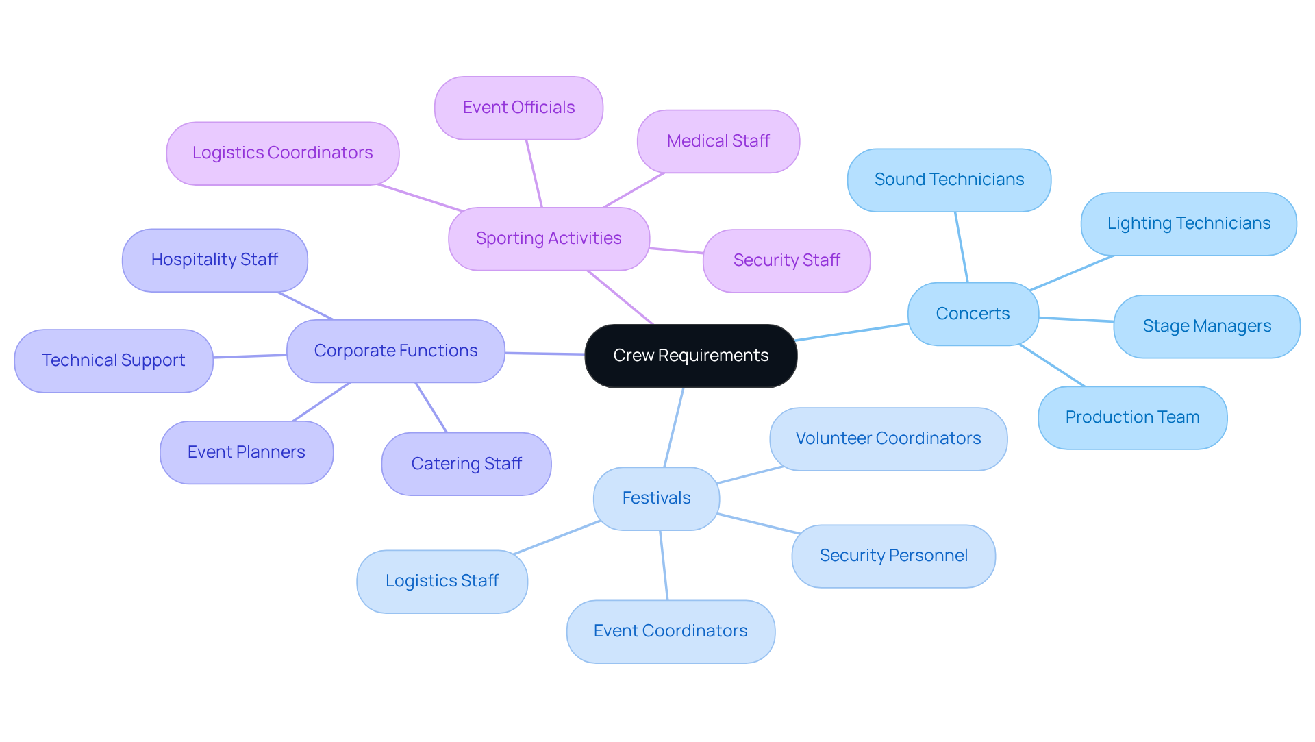 Start at the center with the main topic of crew requirements, then explore each branch to see the different event types and their specific staffing needs. The more detailed branches show what roles are necessary for each type of event. Start at the center with the main topic of crew requirements, then explore each branch to see the different event types and their specific staffing needs. The more detailed branches show what roles are necessary for each type of event.