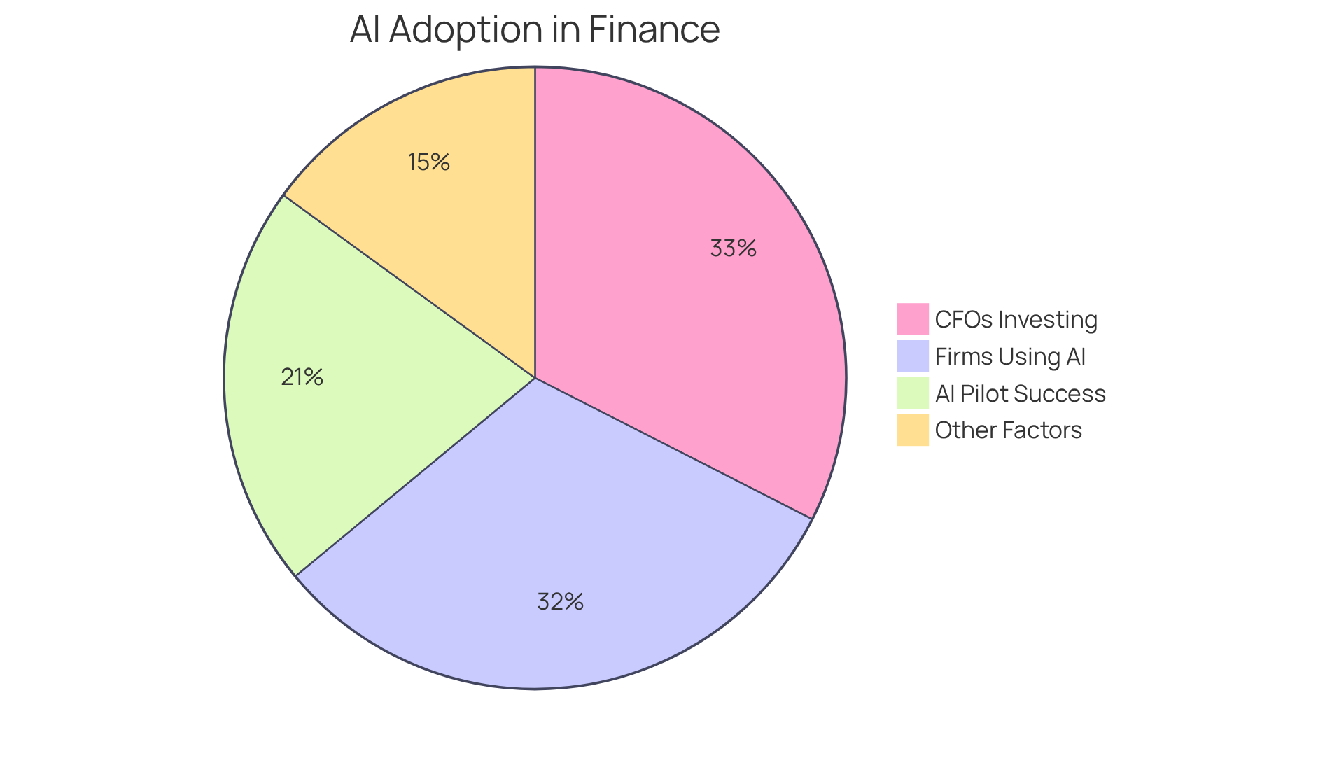 Each slice of the pie represents a different aspect of AI's role in finance: the larger the slice, the more significant that aspect is in the overall context of AI adoption and its benefits. Each slice of the pie represents a different aspect of AI's role in finance: the larger the slice, the more significant that aspect is in the overall context of AI adoption and its benefits.